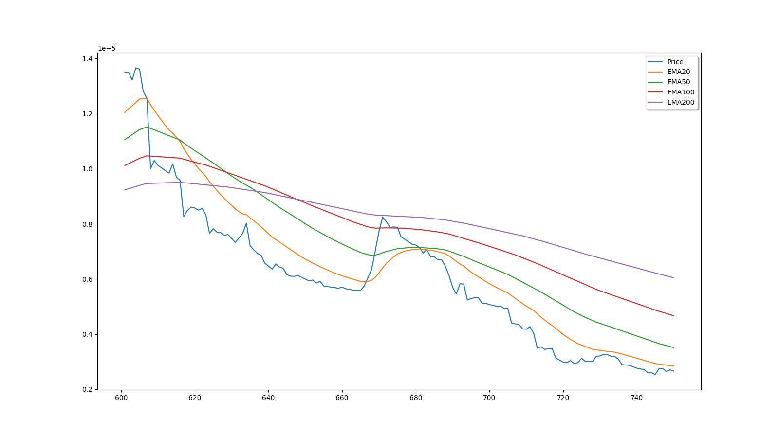 Biconomy Exchange Token Exponential Moving Averages
