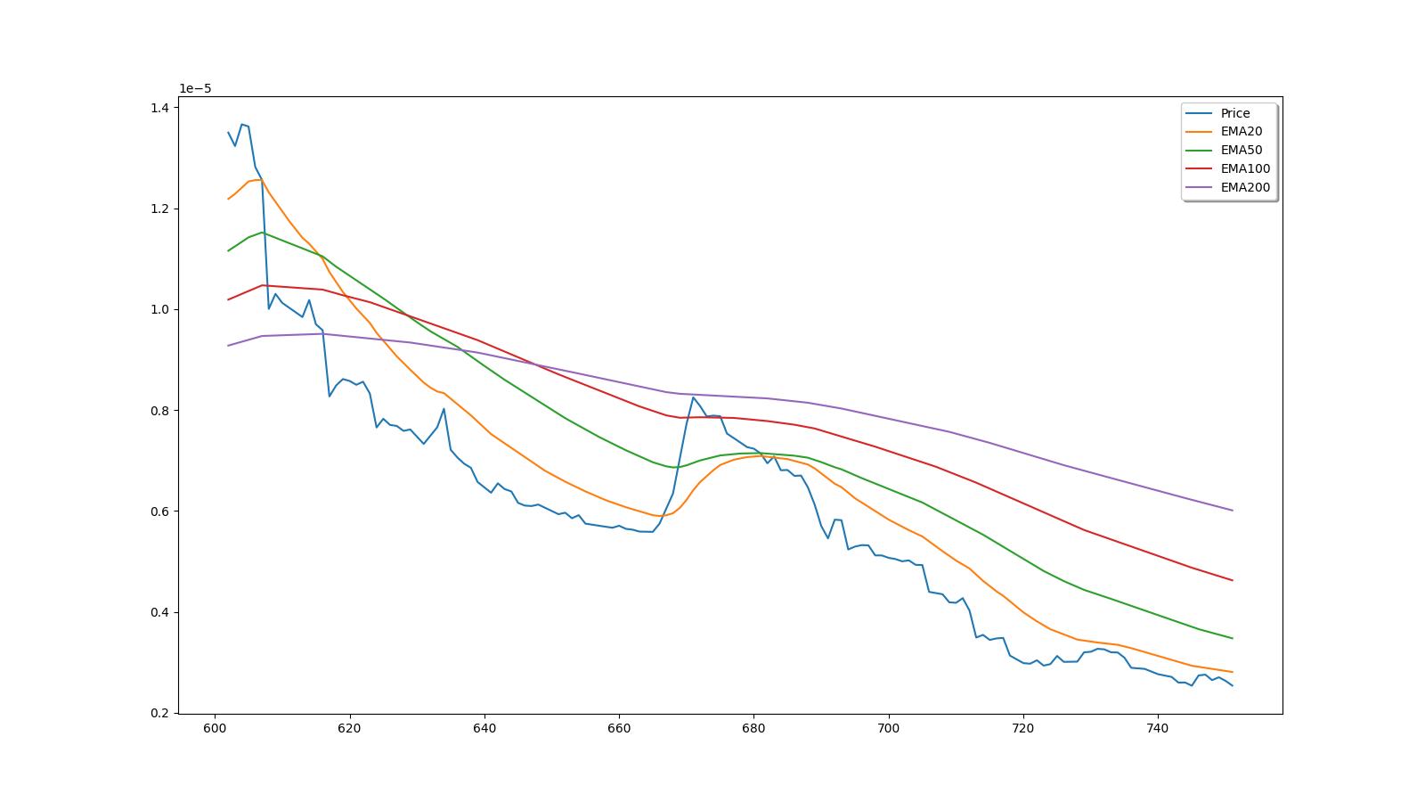 Biconomy Exchange Token Exponential Moving Averages