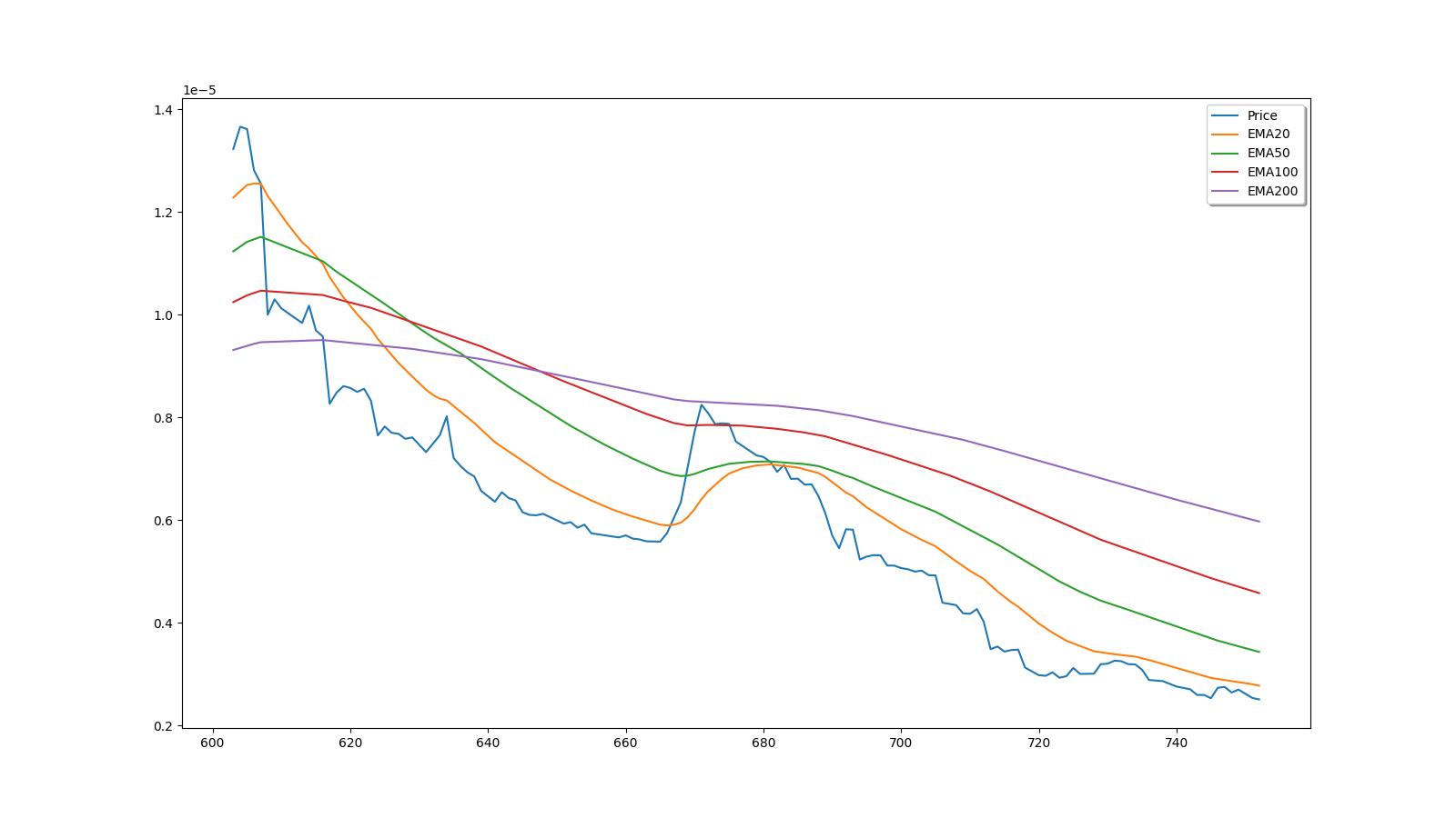 Biconomy Exchange Token Exponential Moving Averages