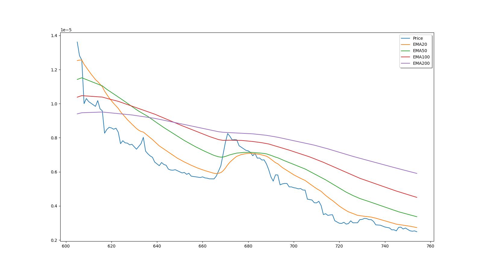 Biconomy Exchange Token Exponential Moving Averages