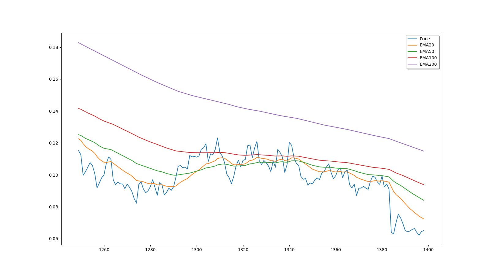 Biconomy Exponential Moving Averages