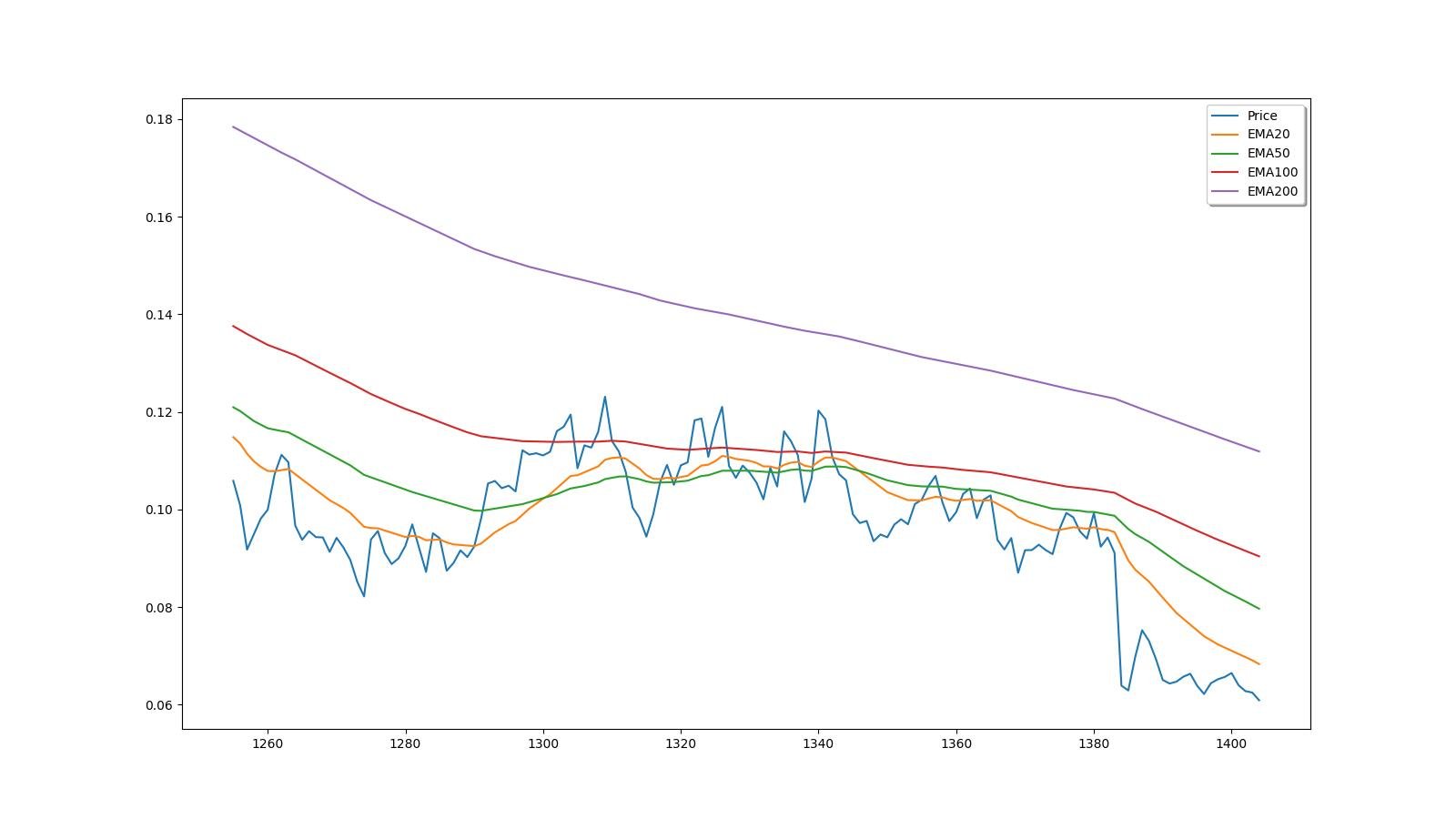 Biconomy Exponential Moving Averages