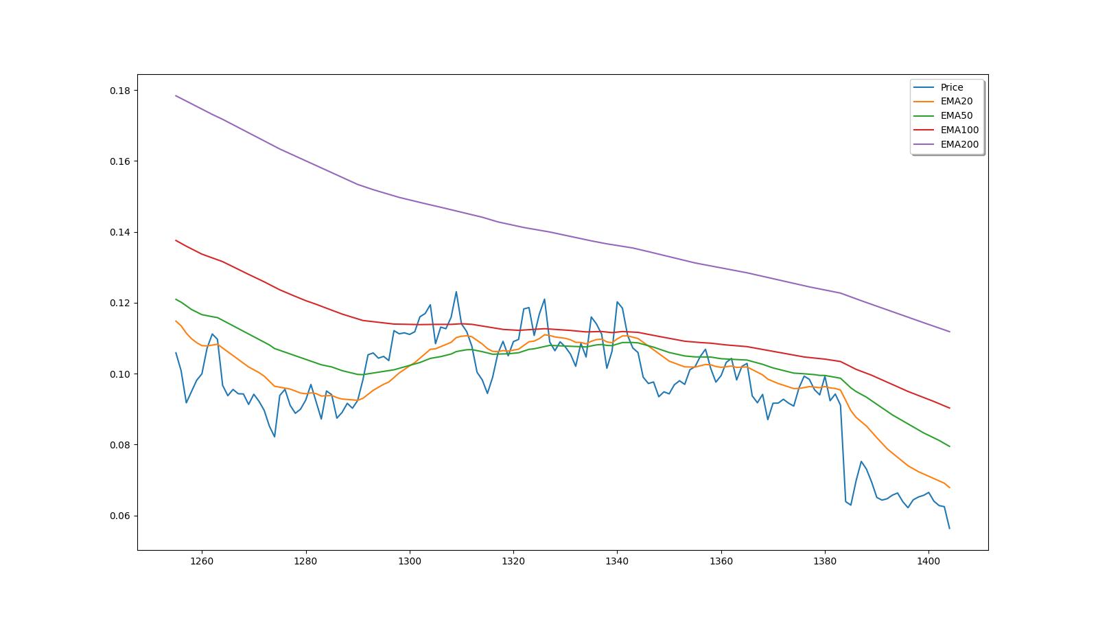 Biconomy Exponential Moving Averages