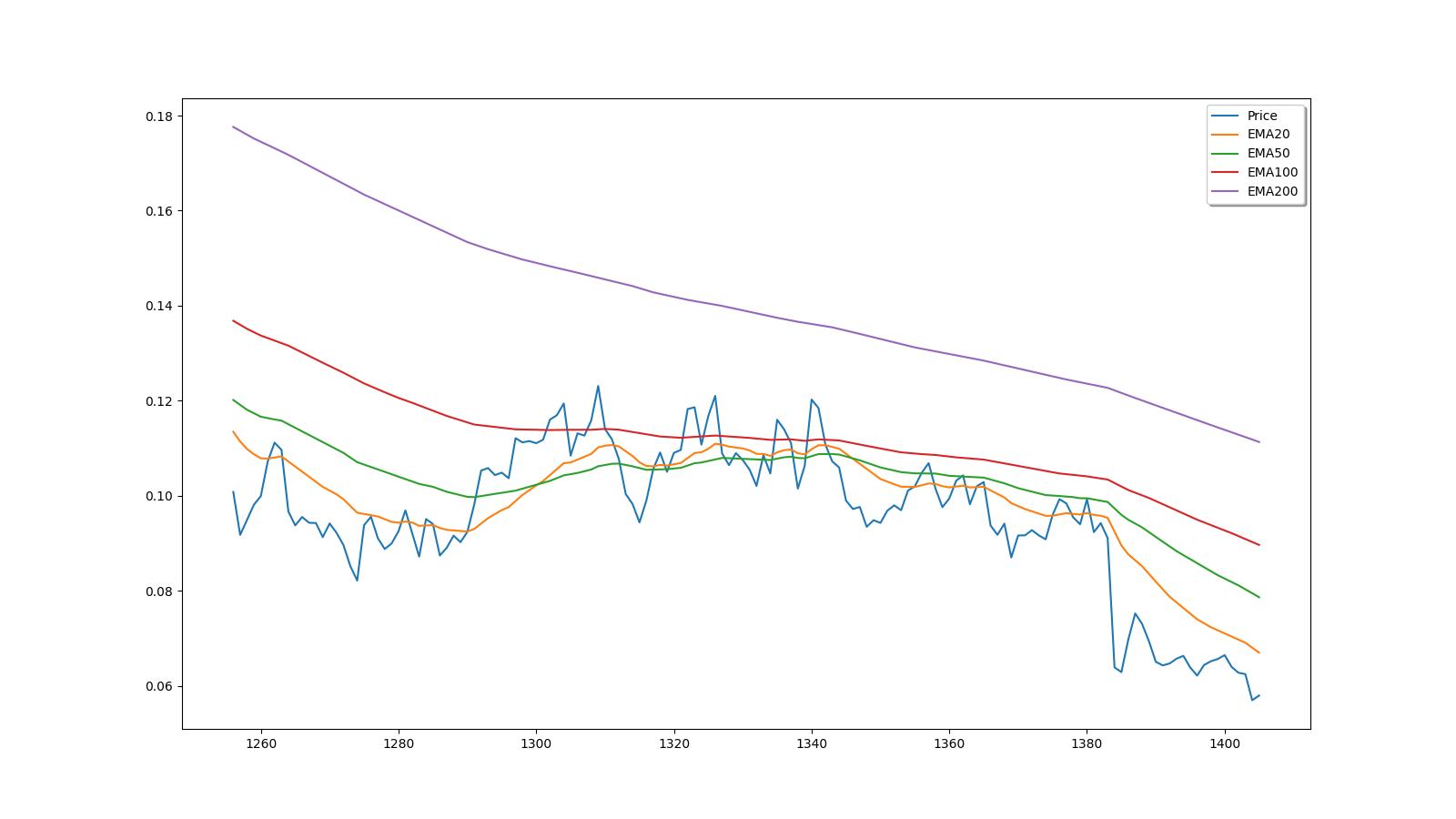 Biconomy Exponential Moving Averages