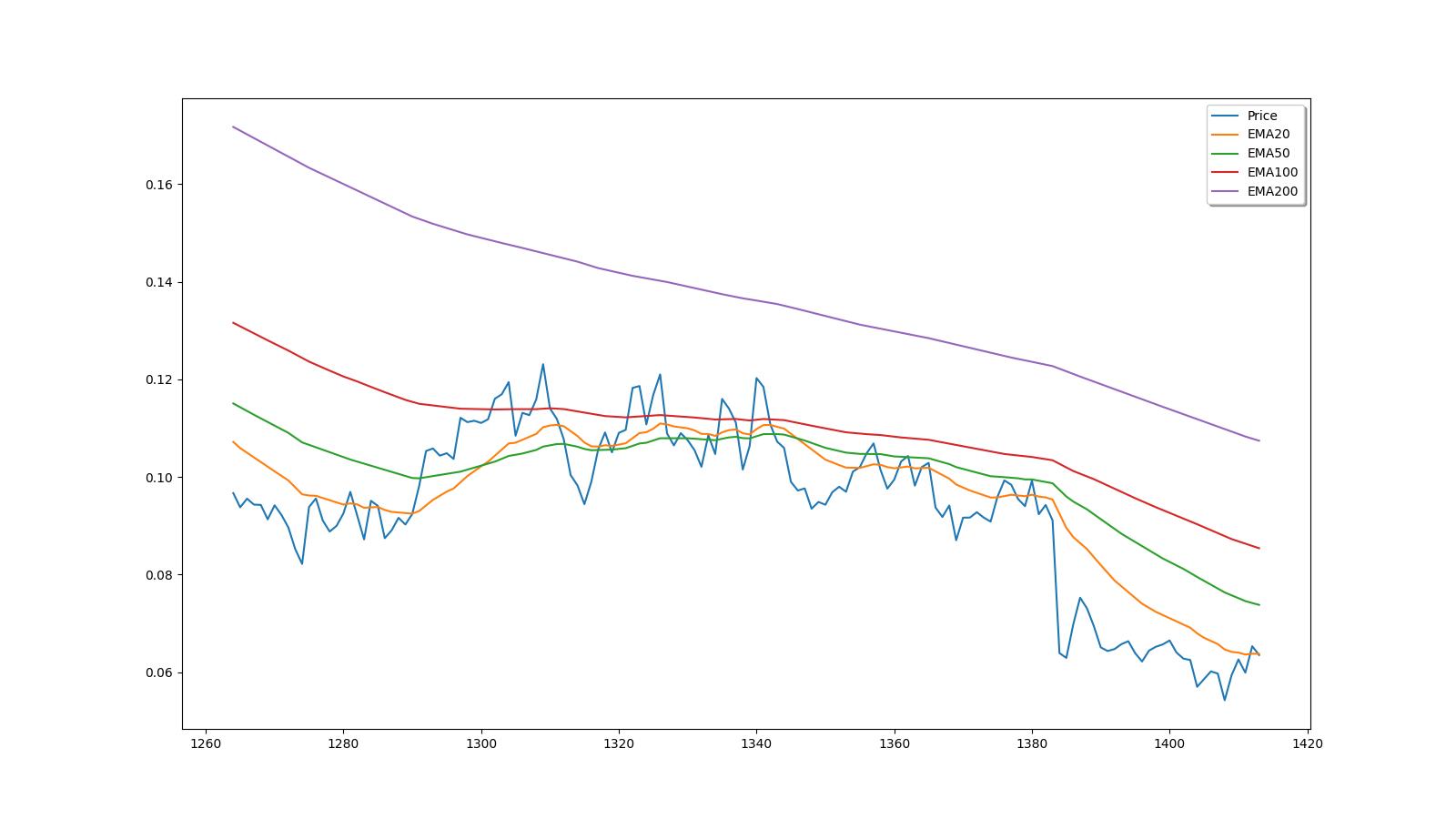 Biconomy Exponential Moving Averages