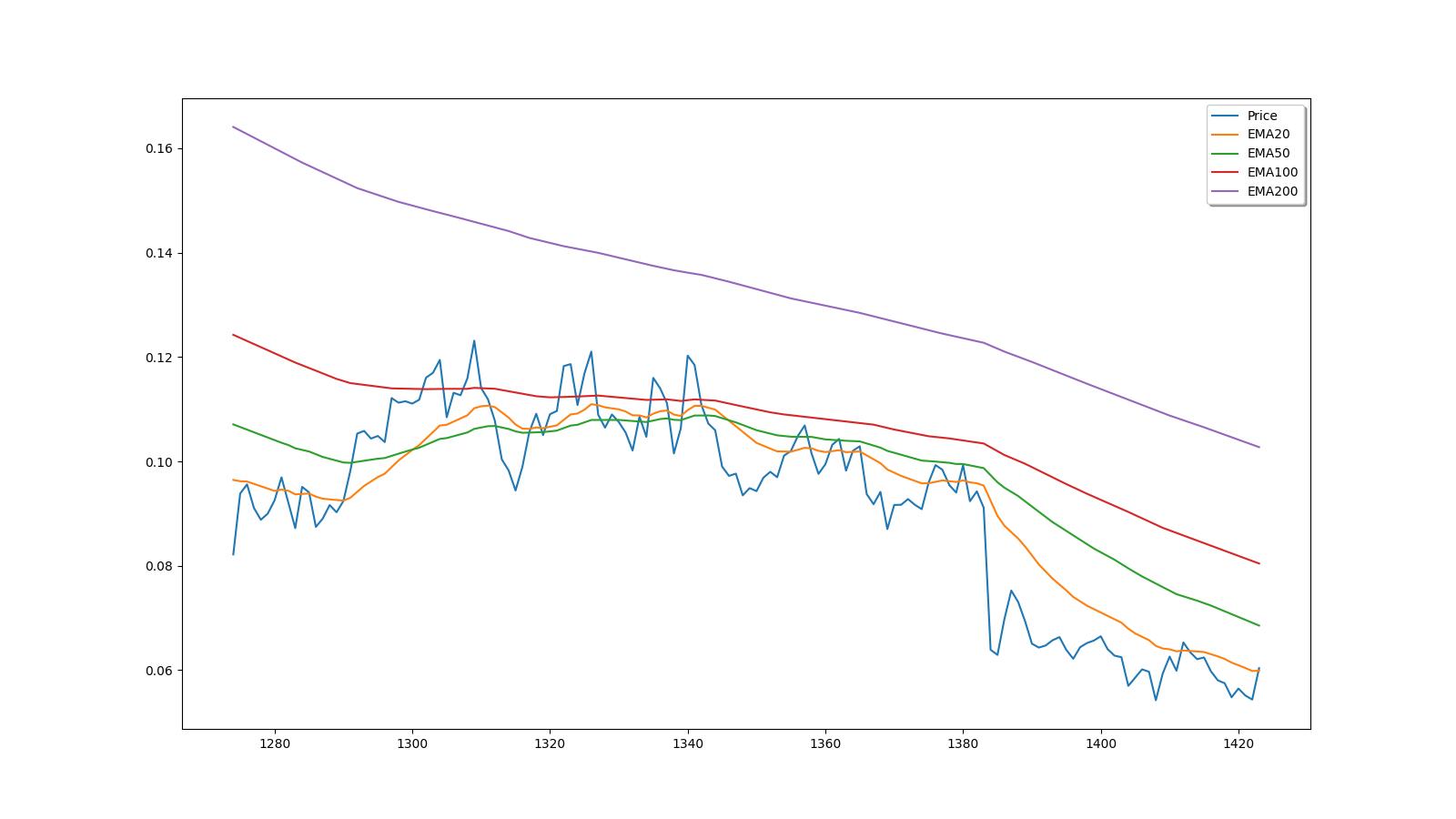 Biconomy Exponential Moving Averages