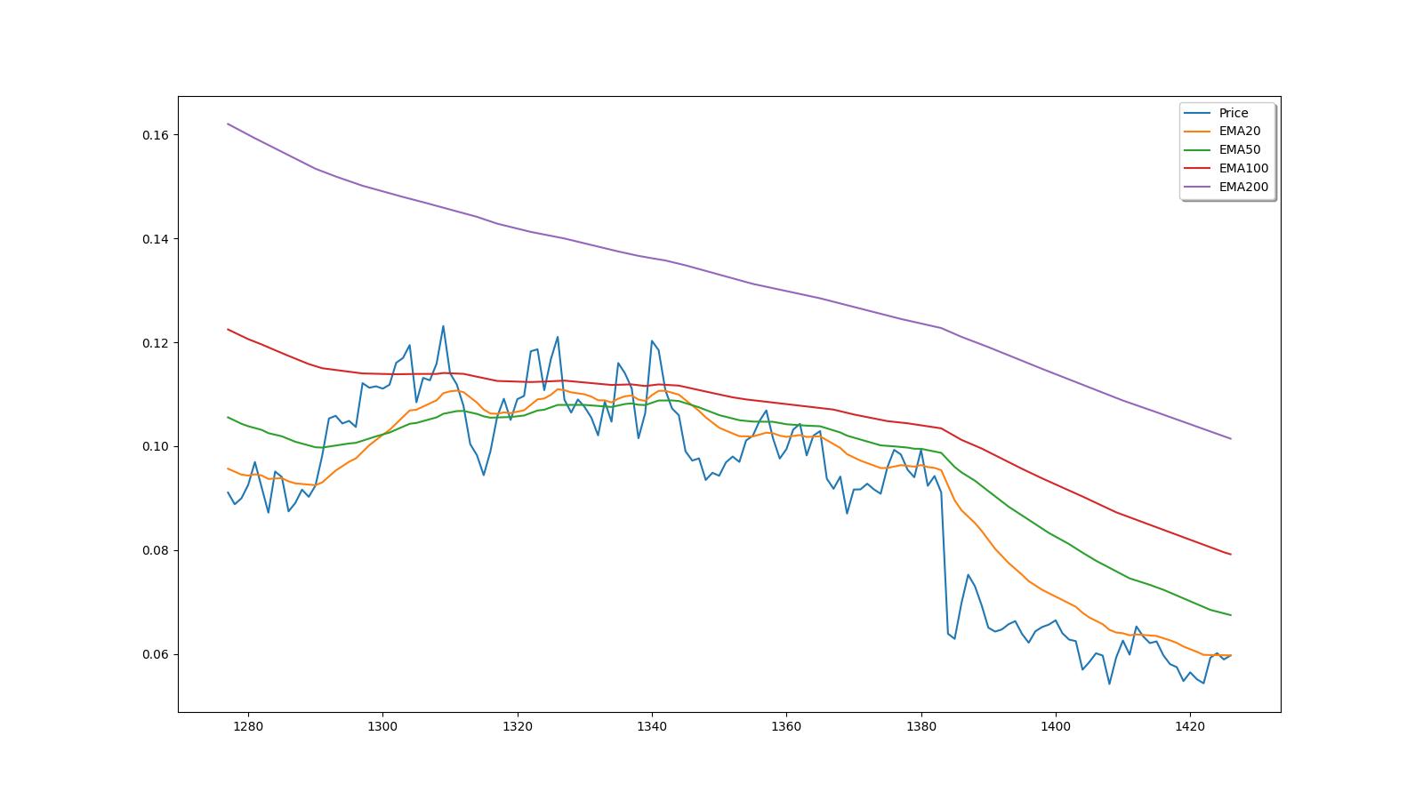 Biconomy Exponential Moving Averages