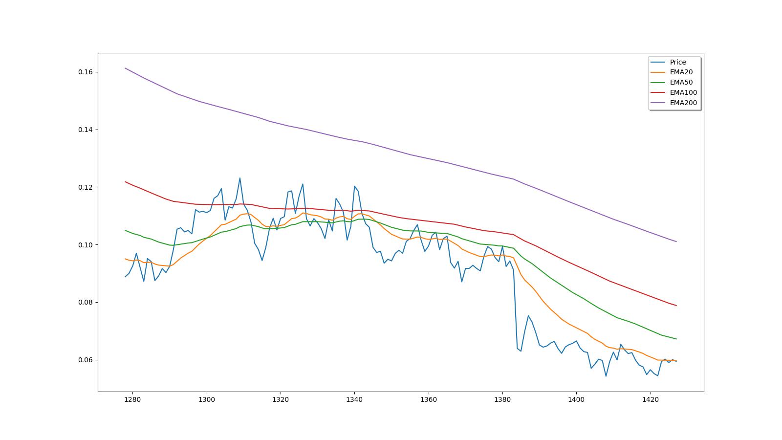 Biconomy Exponential Moving Averages