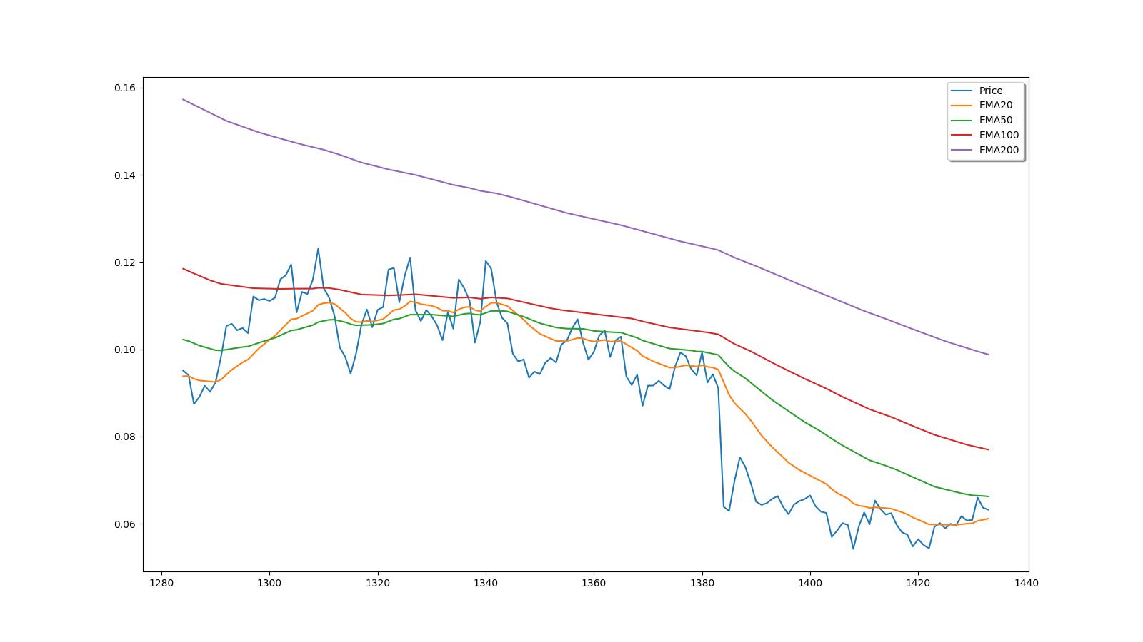 Biconomy Exponential Moving Averages
