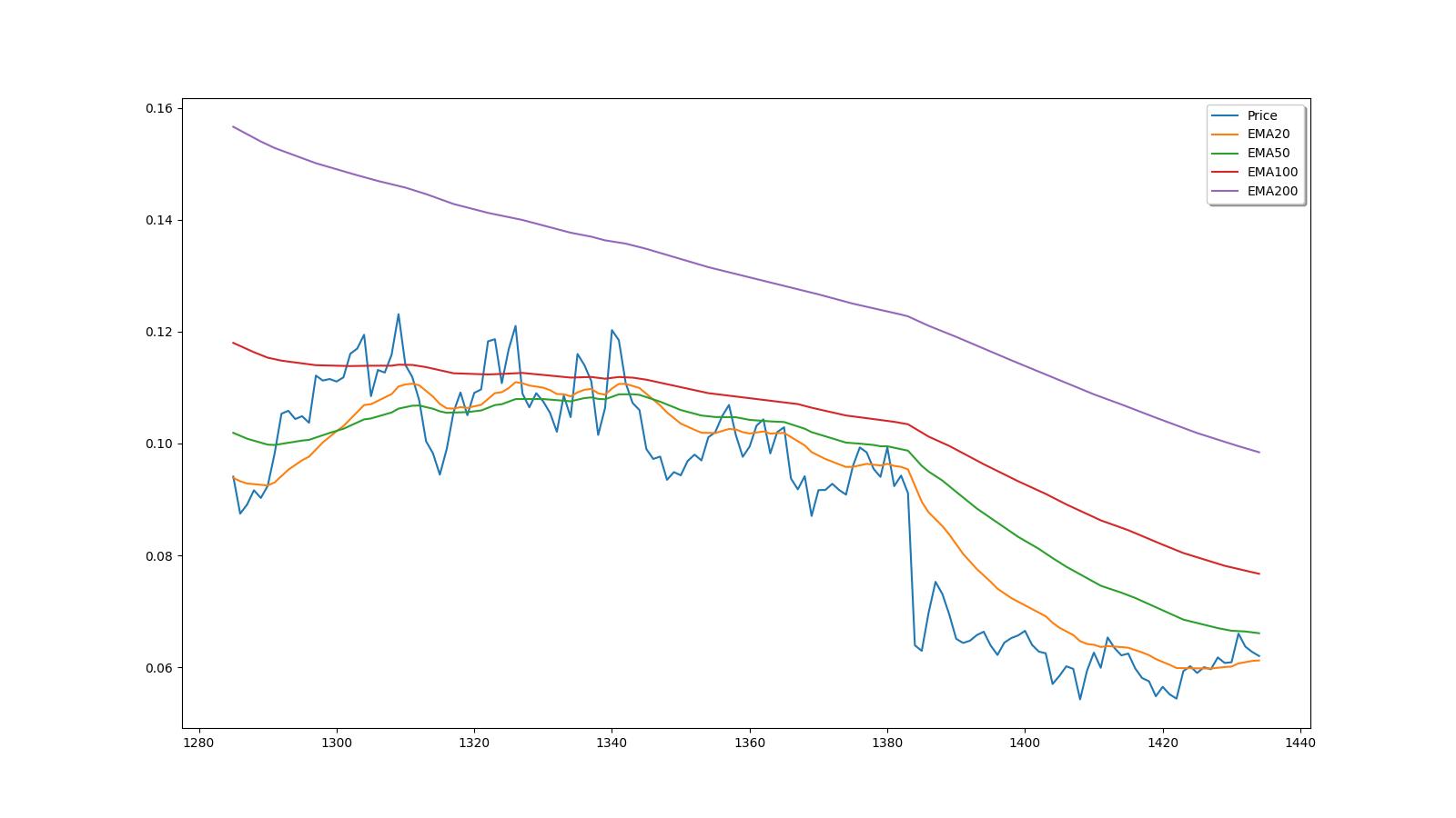 Biconomy Exponential Moving Averages