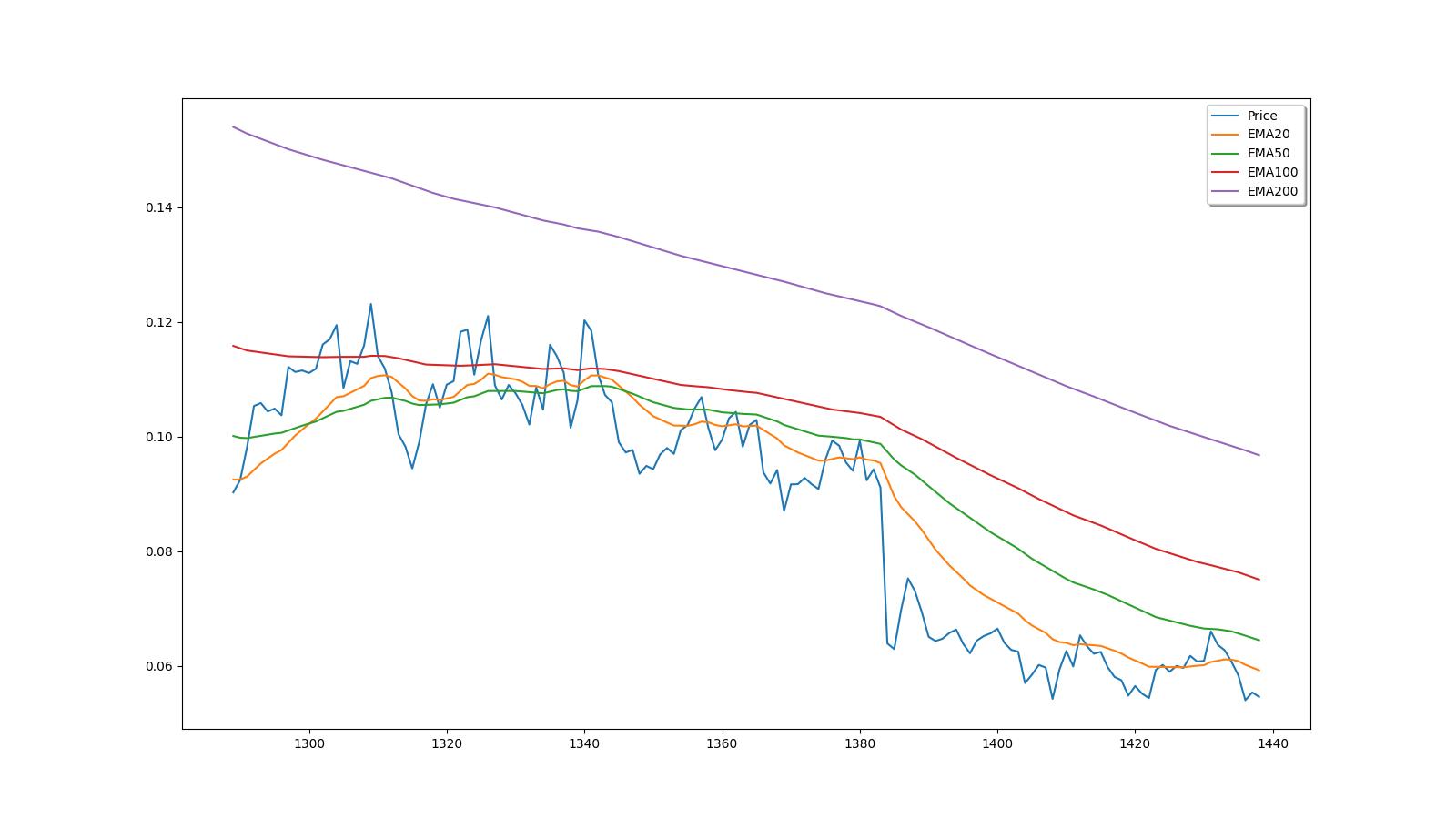 Biconomy Exponential Moving Averages