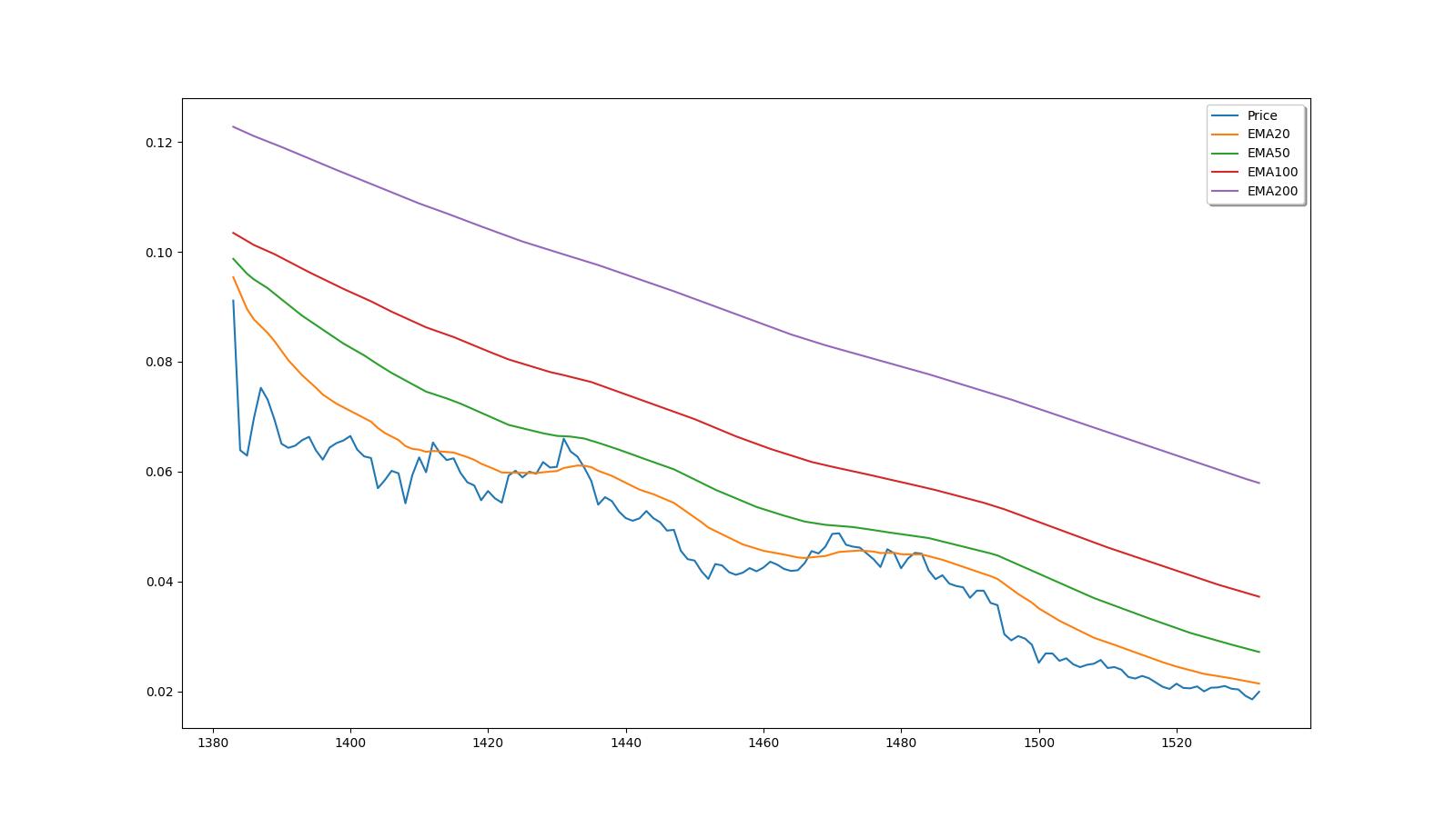 Biconomy Exponential Moving Averages