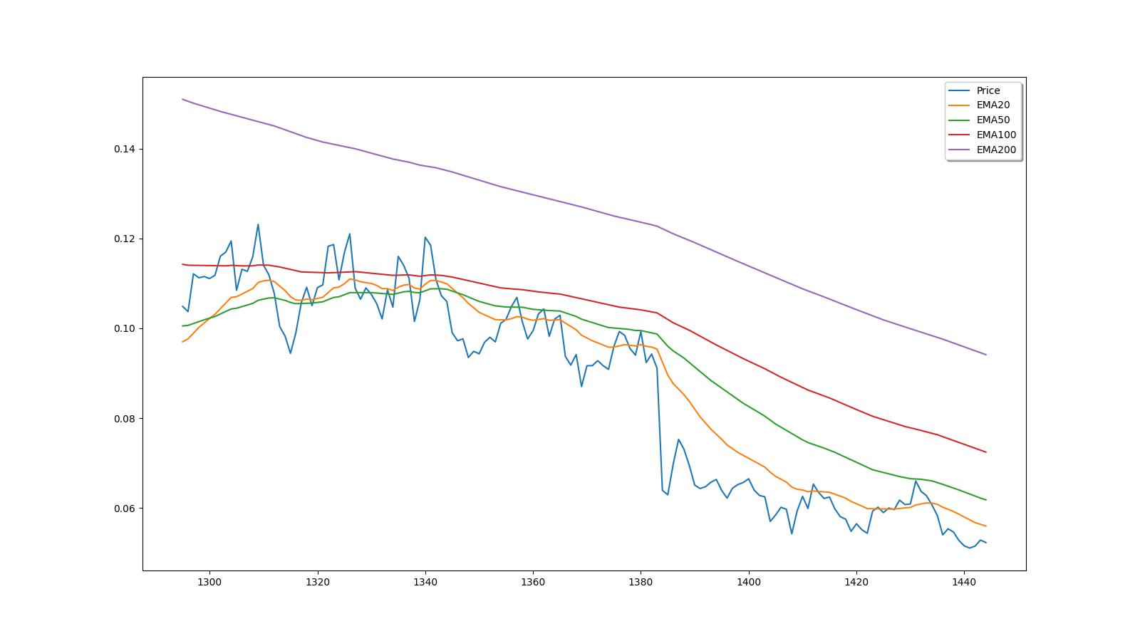 Biconomy Exponential Moving Averages