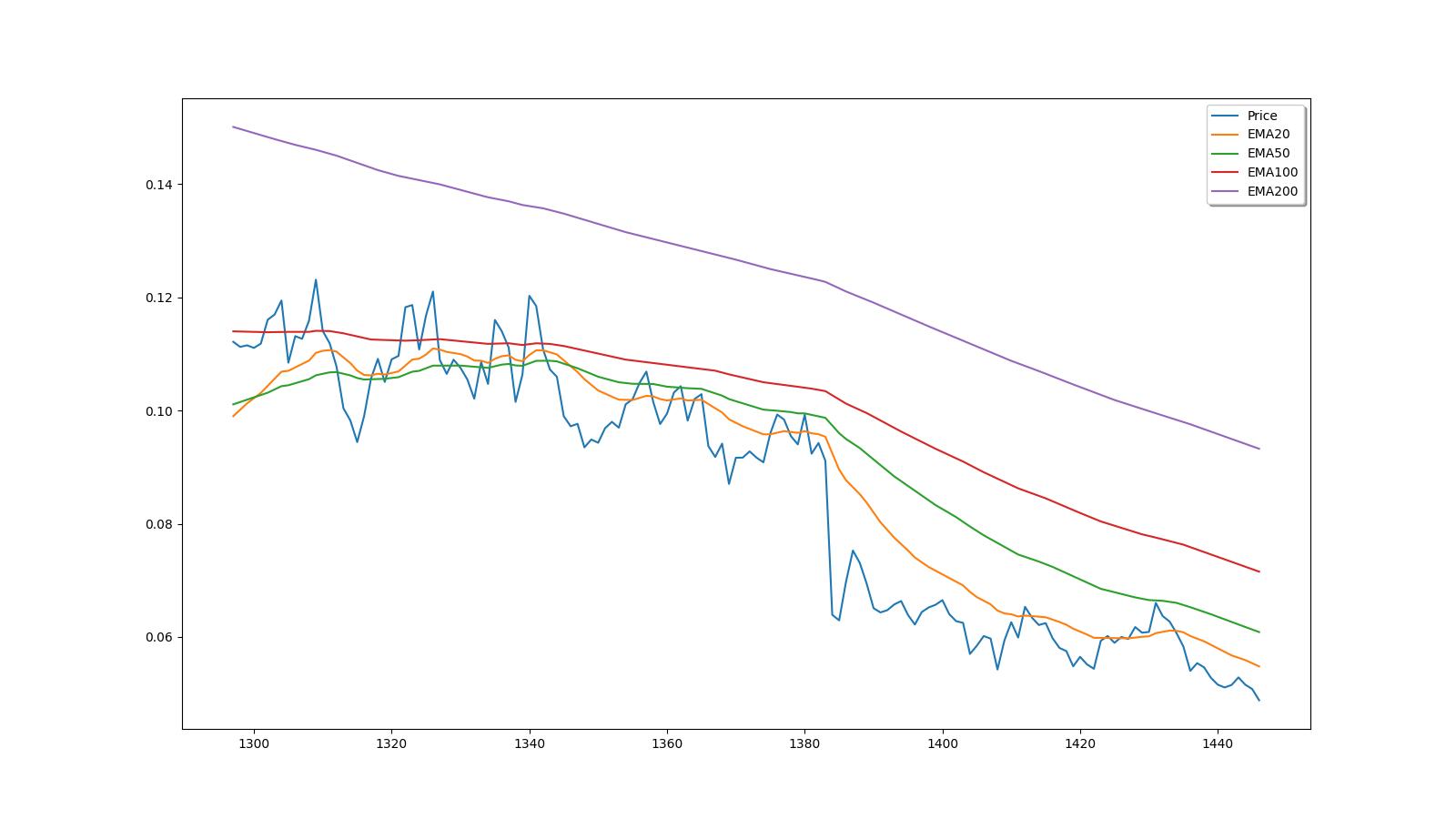 Biconomy Exponential Moving Averages