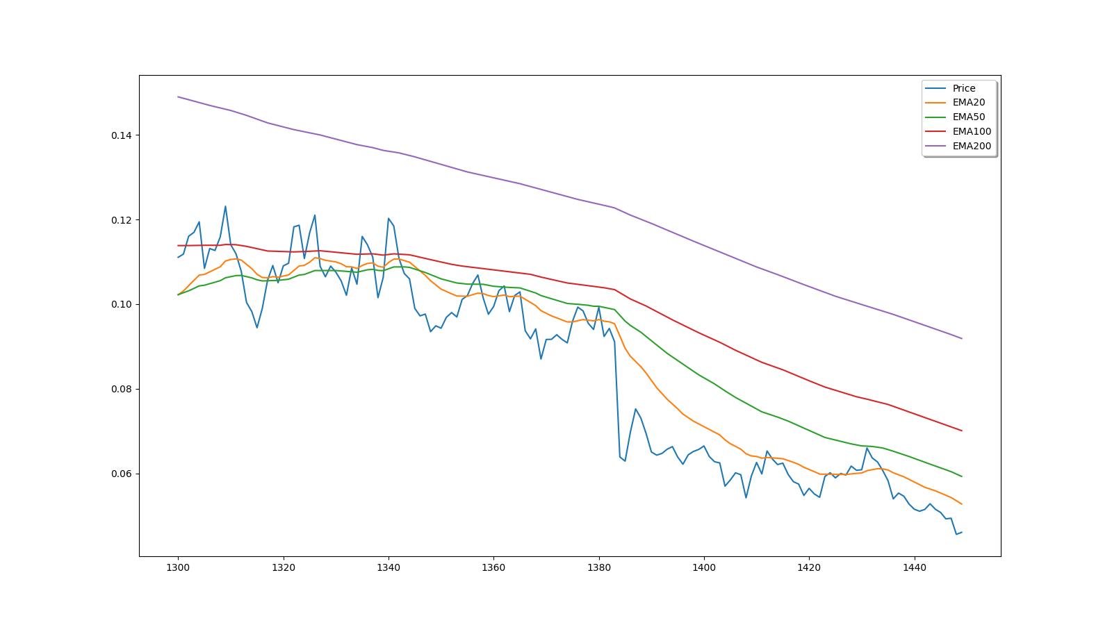 Biconomy Exponential Moving Averages