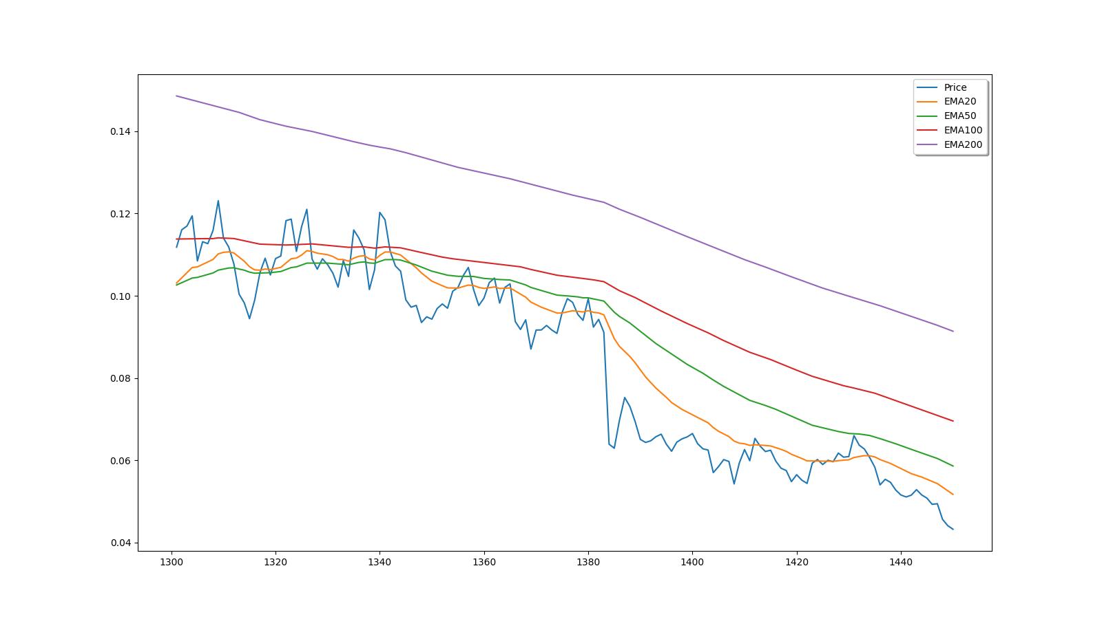 Biconomy Exponential Moving Averages