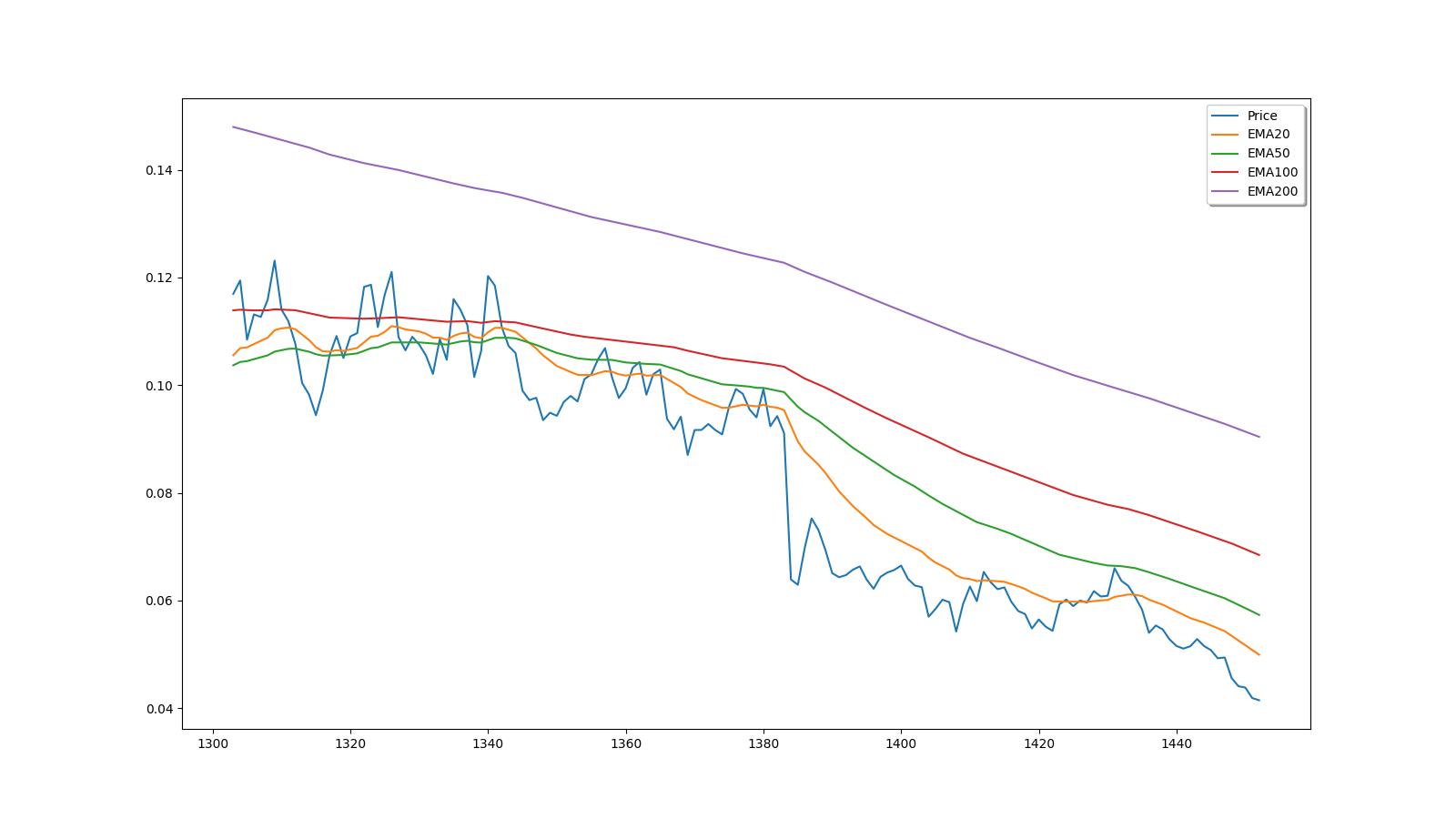 Biconomy Exponential Moving Averages
