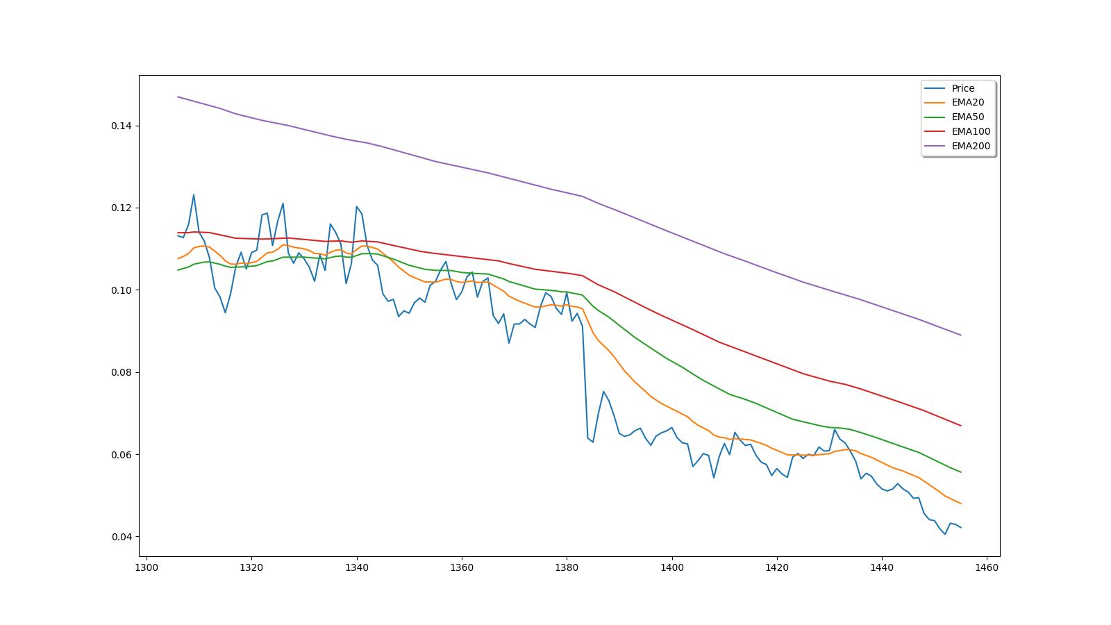 Biconomy Exponential Moving Averages