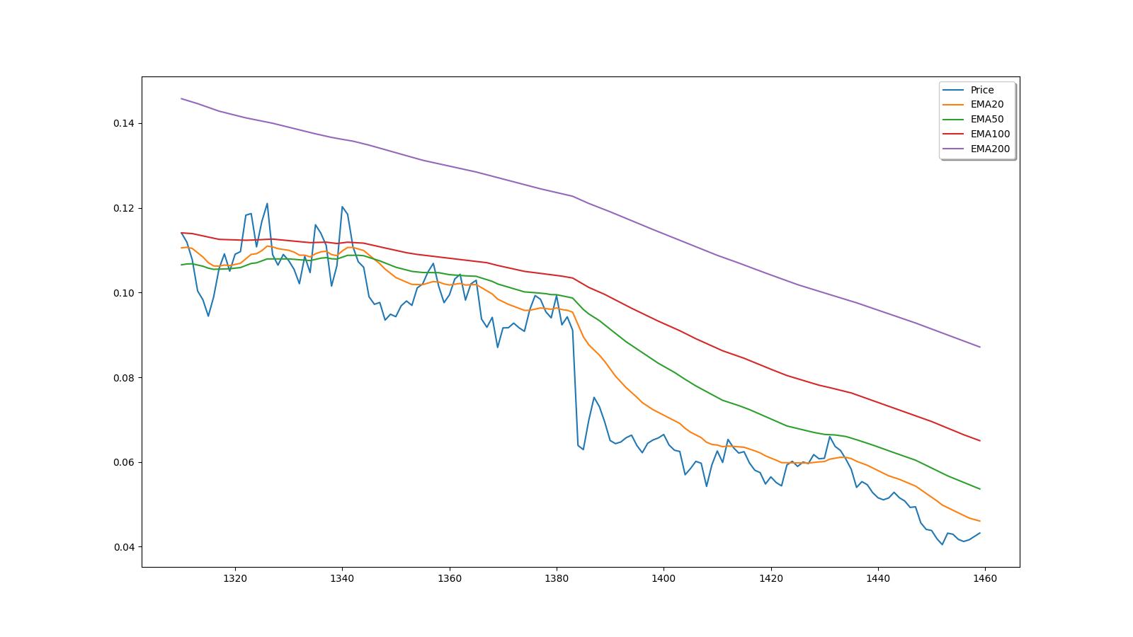 Biconomy Exponential Moving Averages