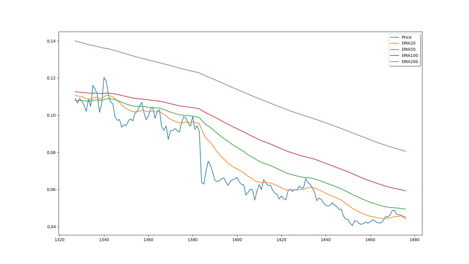 Biconomy Exponential Moving Averages