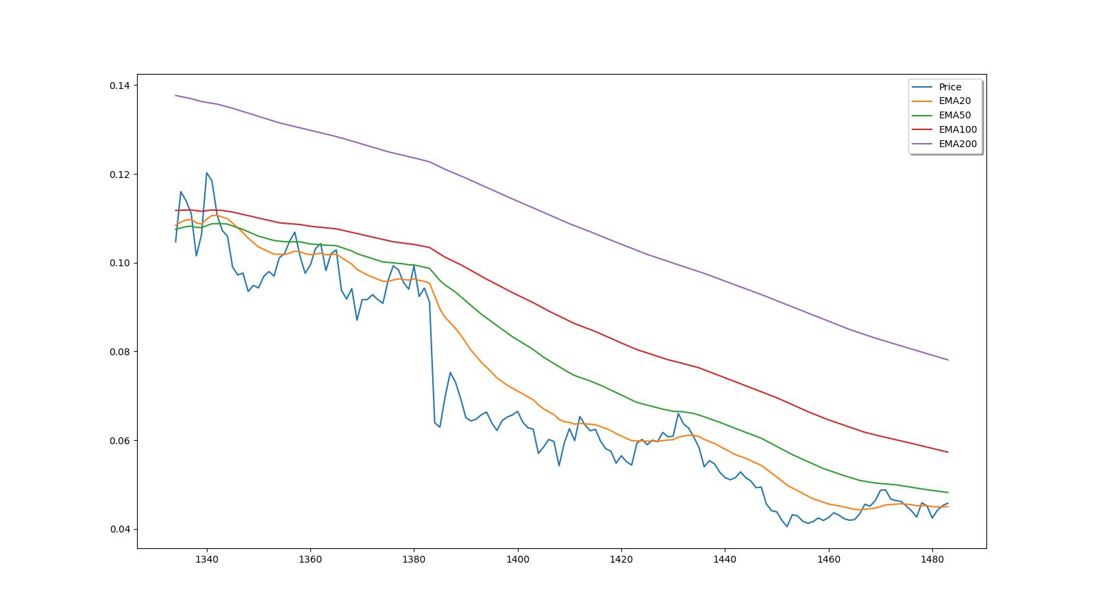 Biconomy Exponential Moving Averages