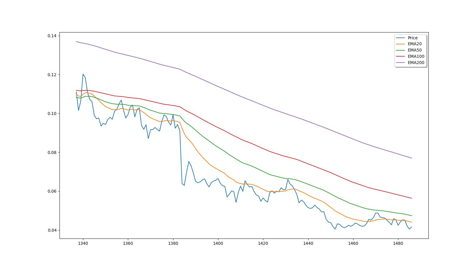 Biconomy Exponential Moving Averages