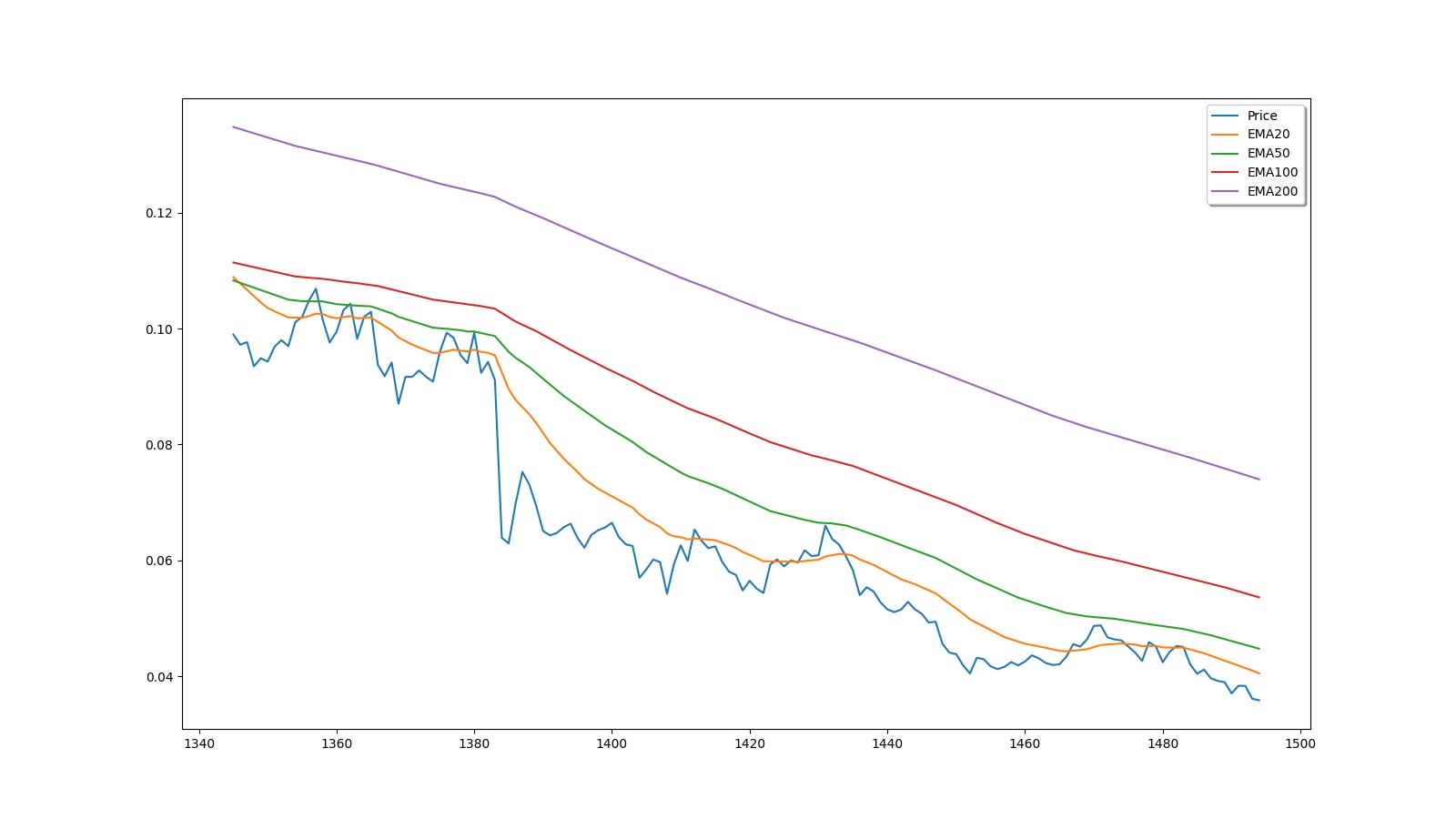 Biconomy Exponential Moving Averages
