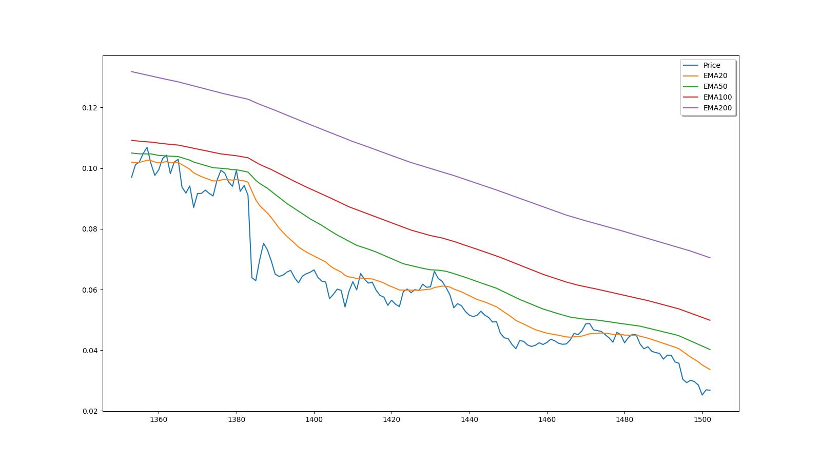 Biconomy Exponential Moving Averages