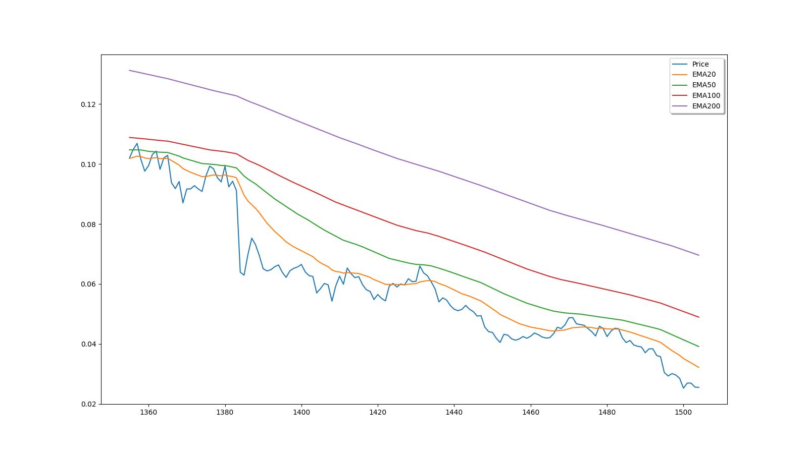Biconomy Exponential Moving Averages