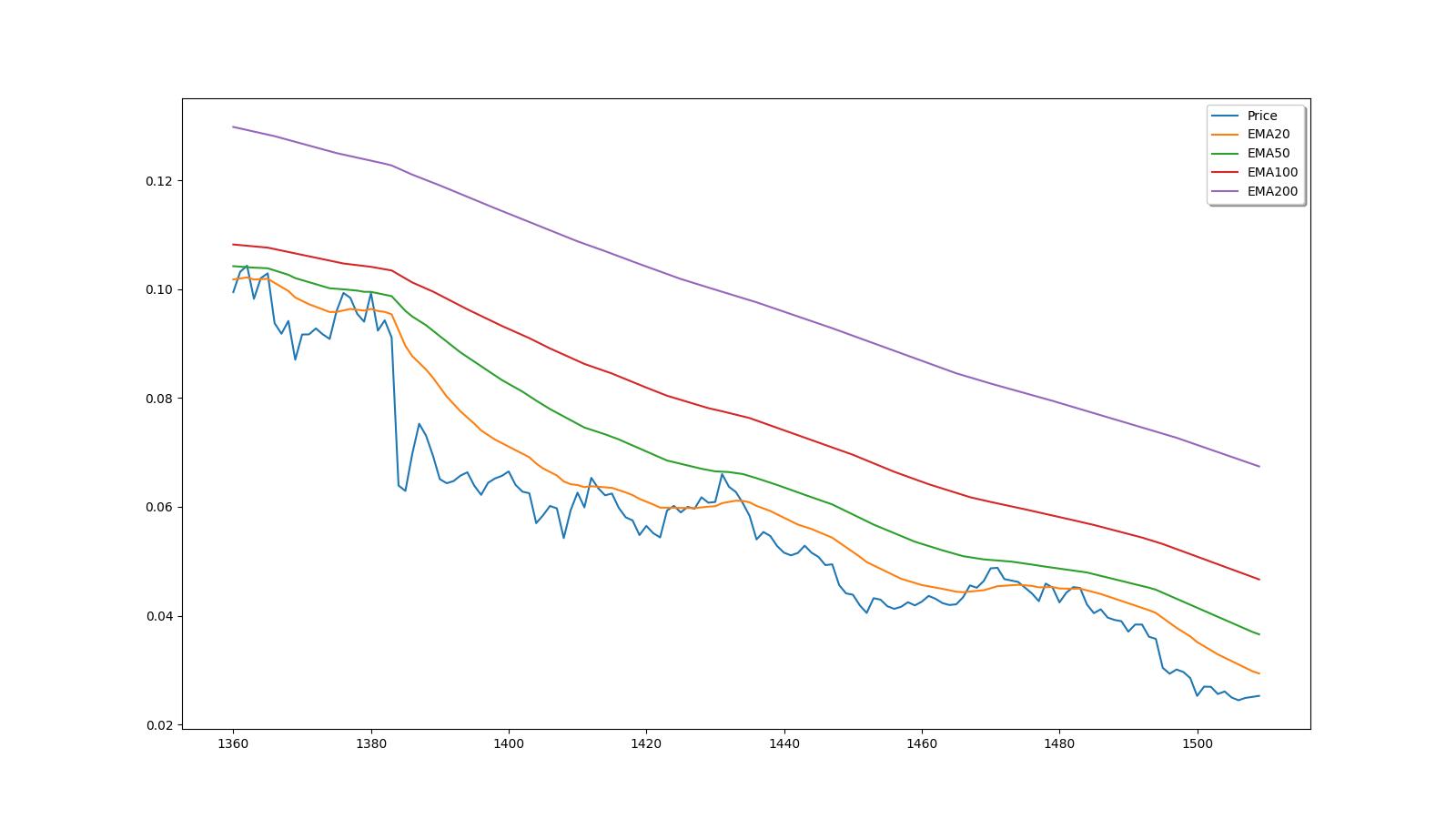 Biconomy Exponential Moving Averages