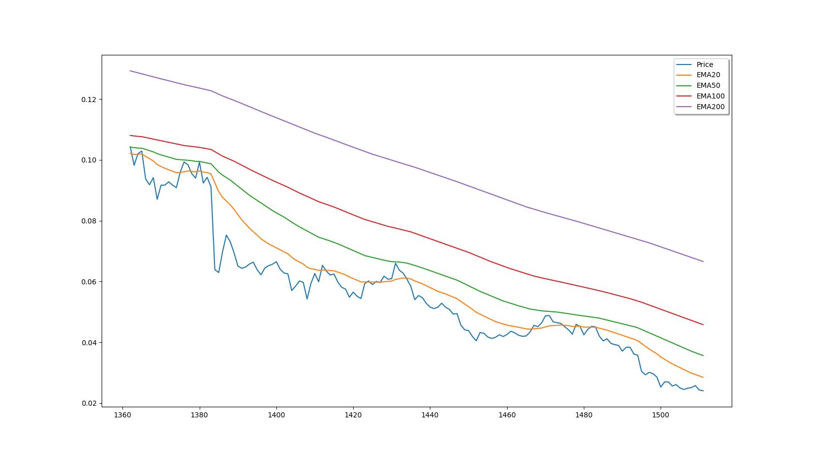Biconomy Exponential Moving Averages