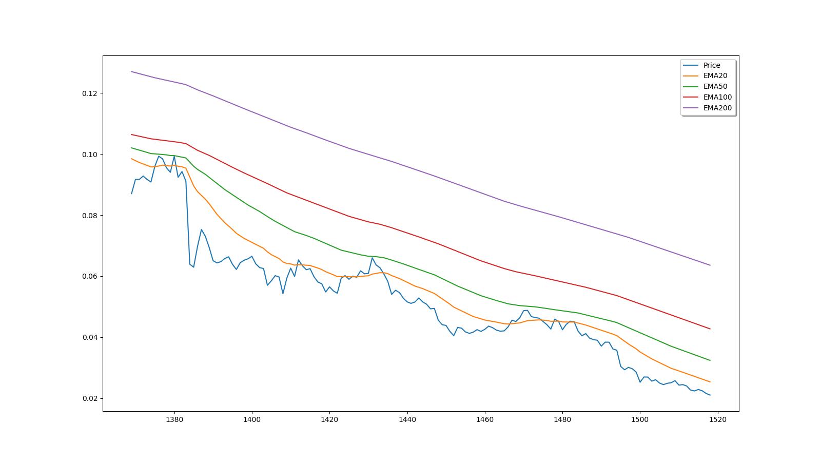 Biconomy Exponential Moving Averages