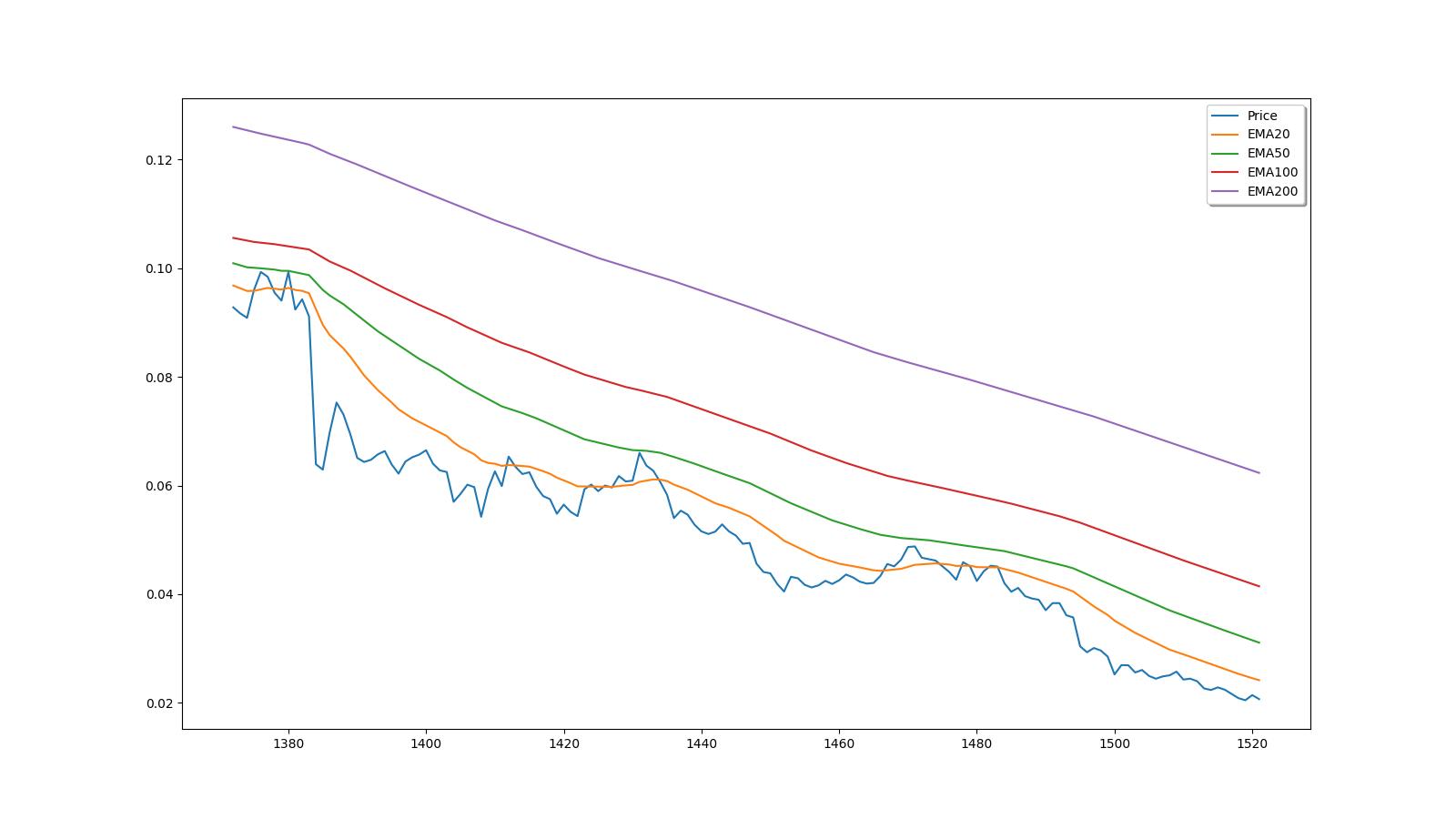 Biconomy Exponential Moving Averages