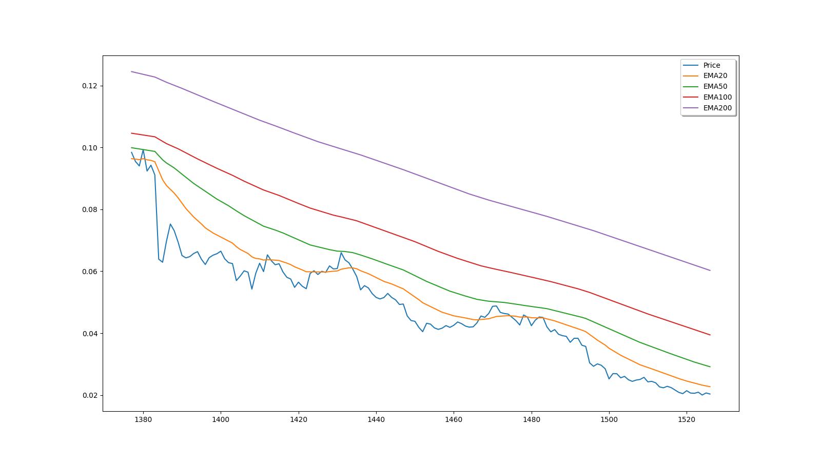 Biconomy Exponential Moving Averages