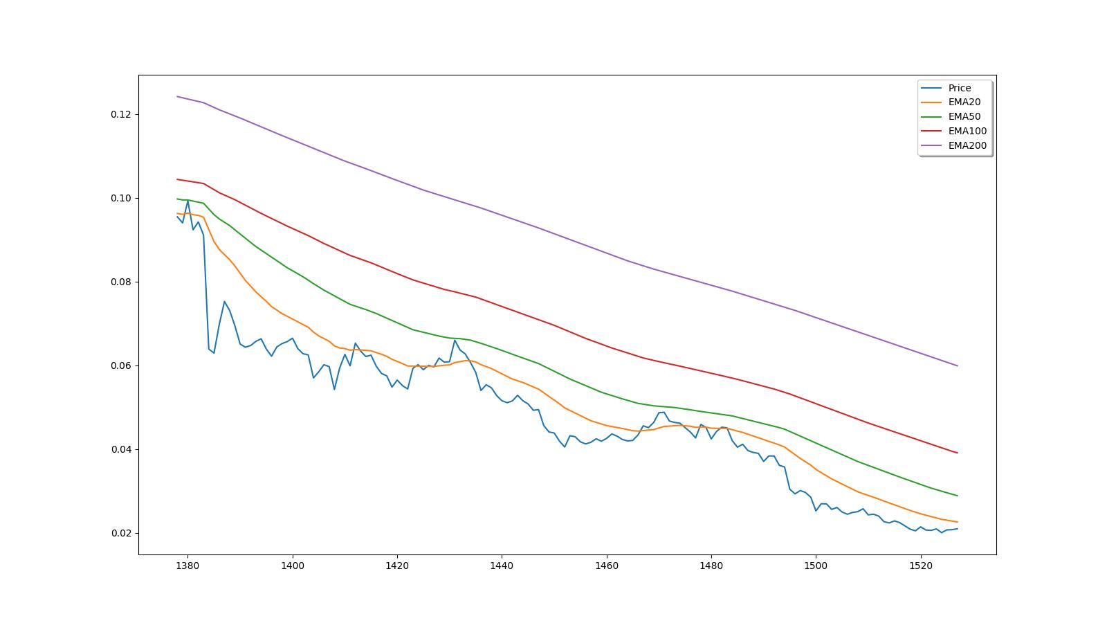 Biconomy Exponential Moving Averages