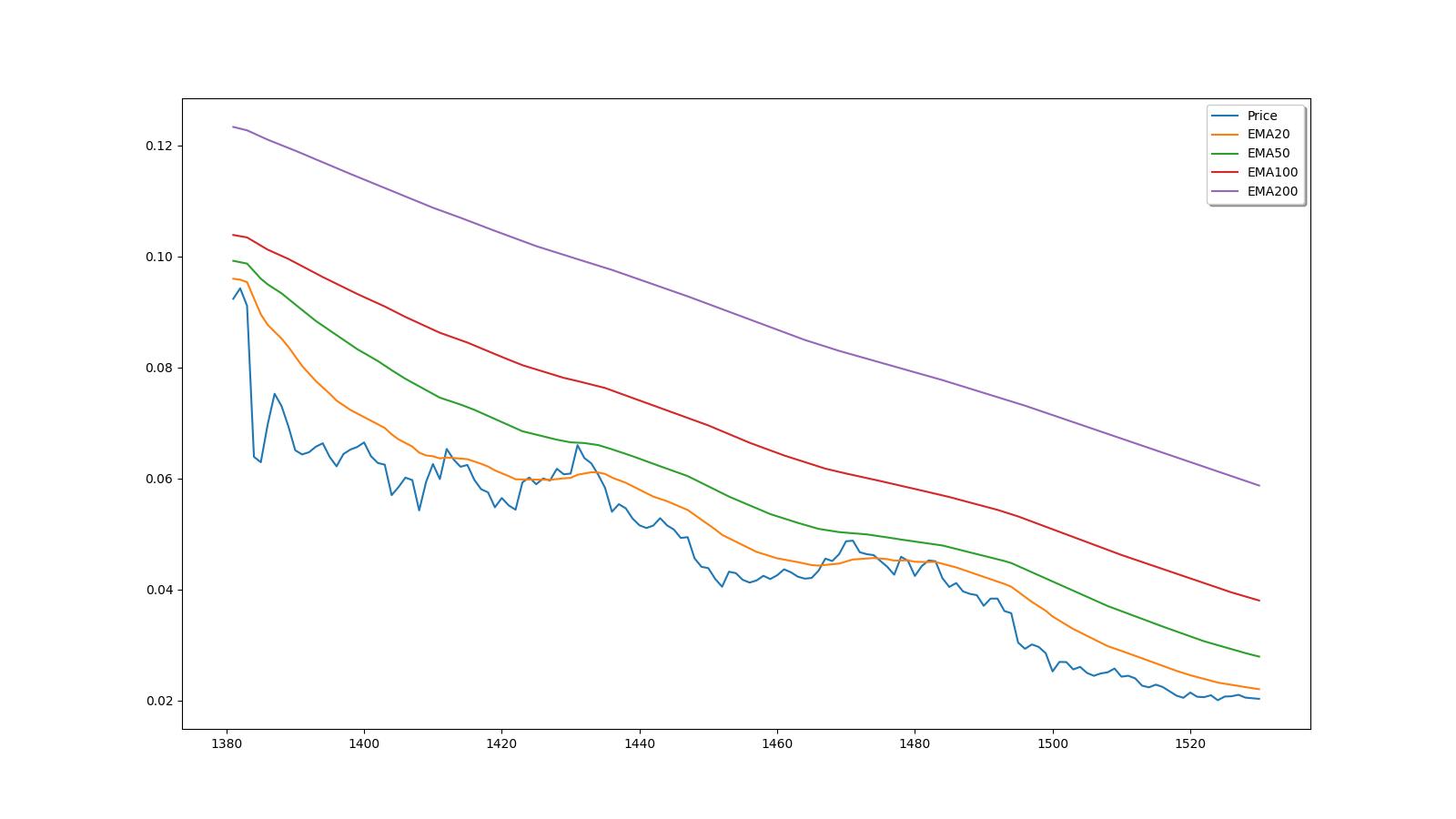 Biconomy Exponential Moving Averages