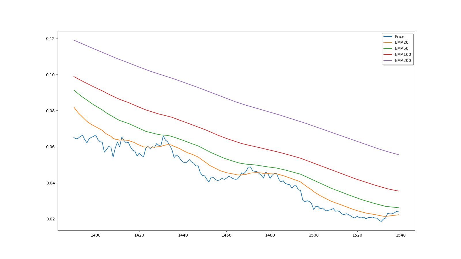 Biconomy Exponential Moving Averages