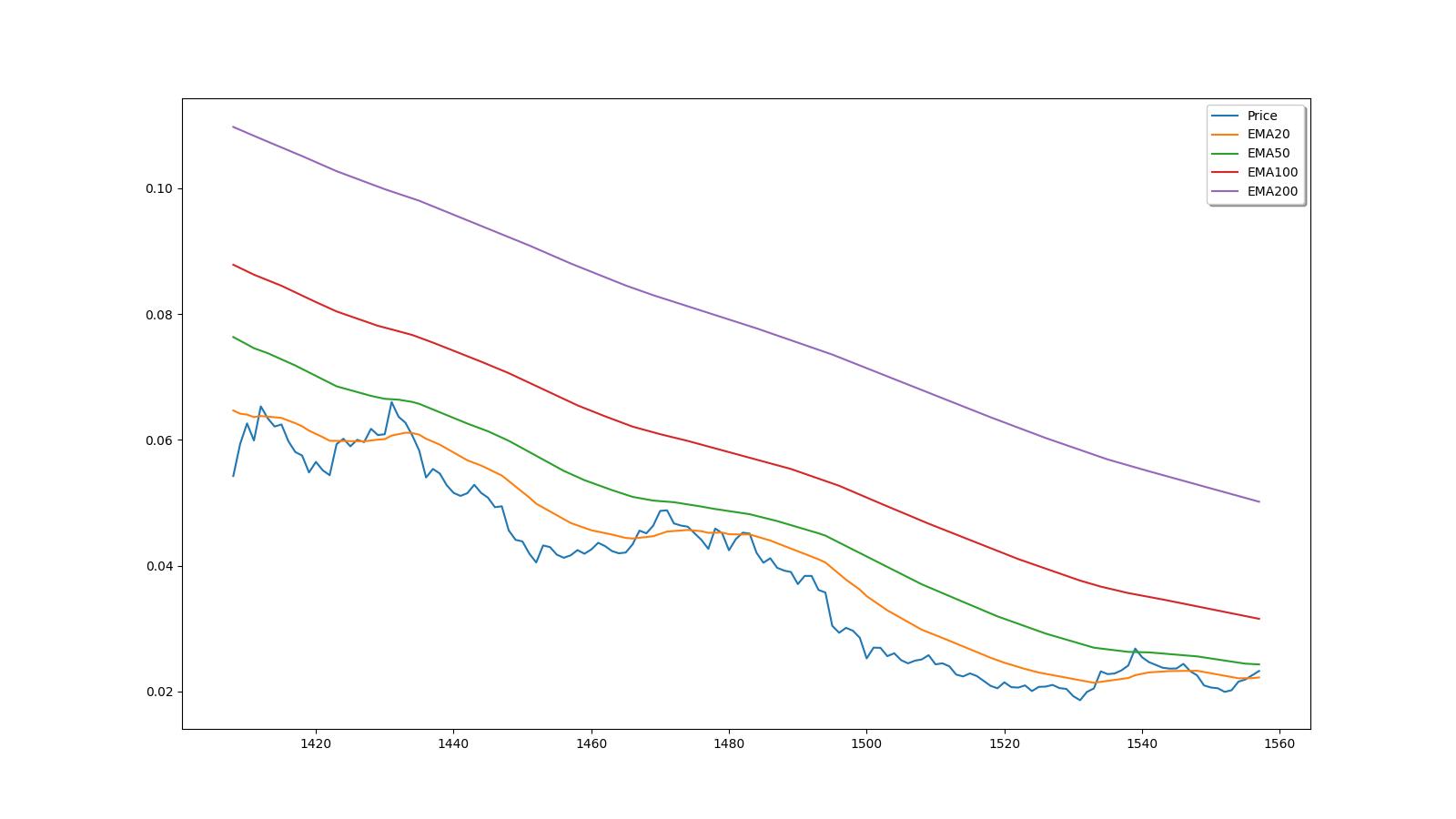 Biconomy Exponential Moving Averages