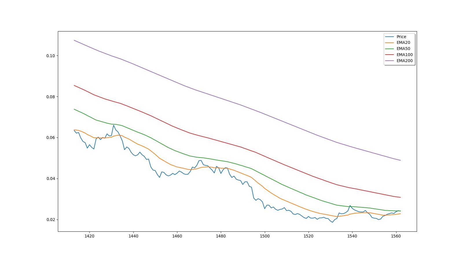 Biconomy Exponential Moving Averages