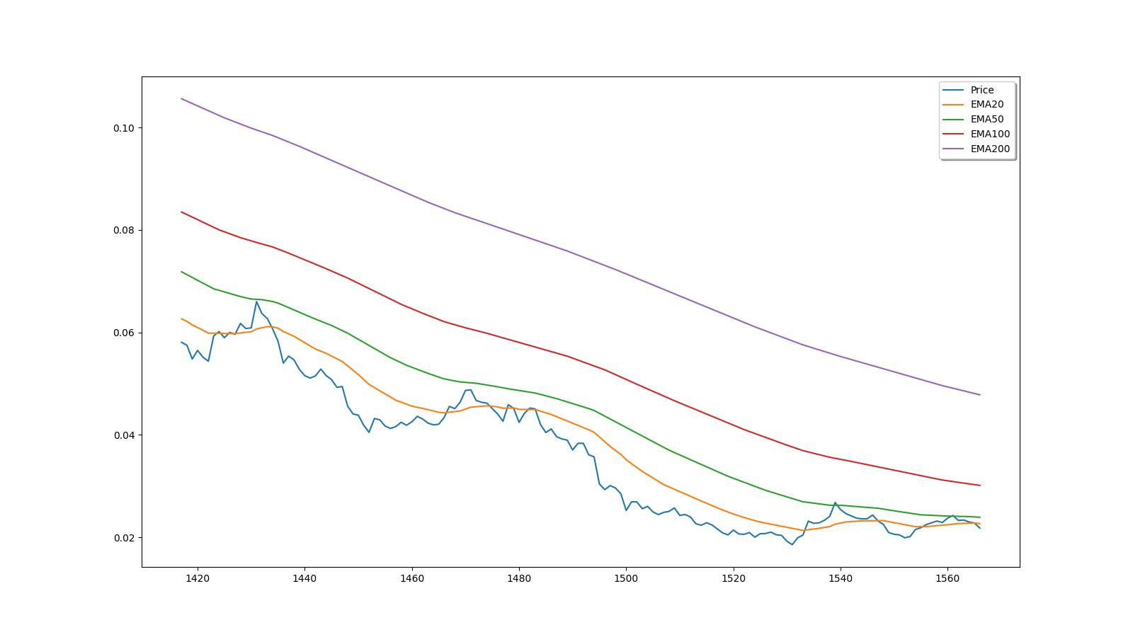 Biconomy Exponential Moving Averages