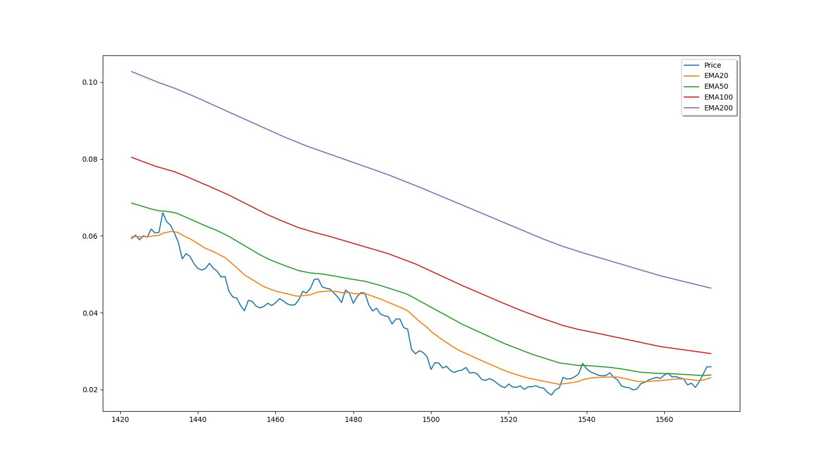 Biconomy Exponential Moving Averages