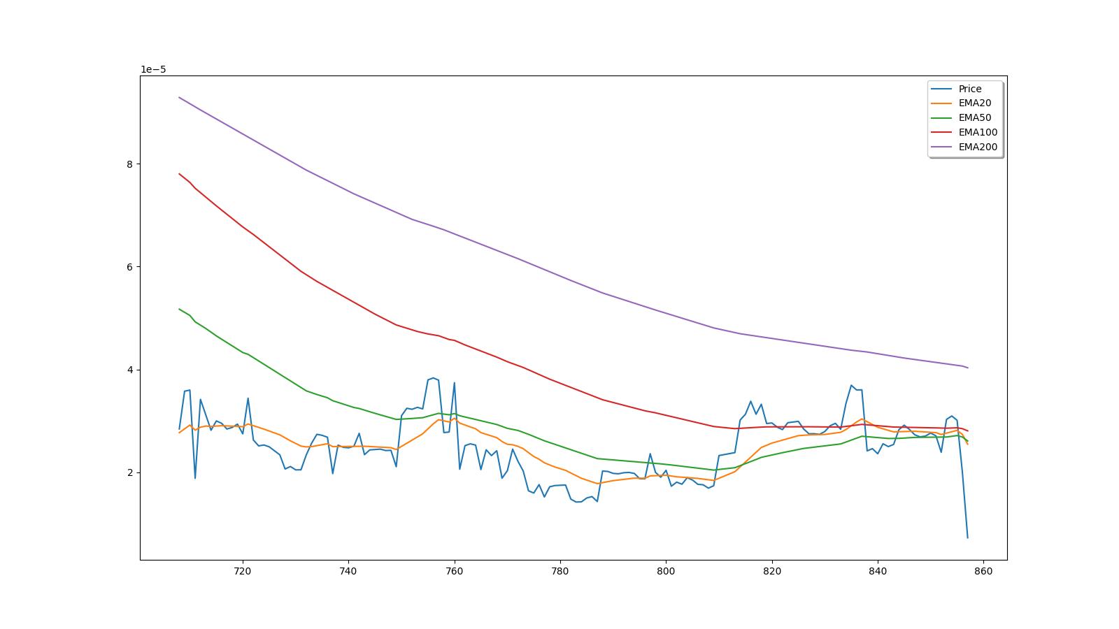 Bidao Smart Chain Exponential Moving Averages