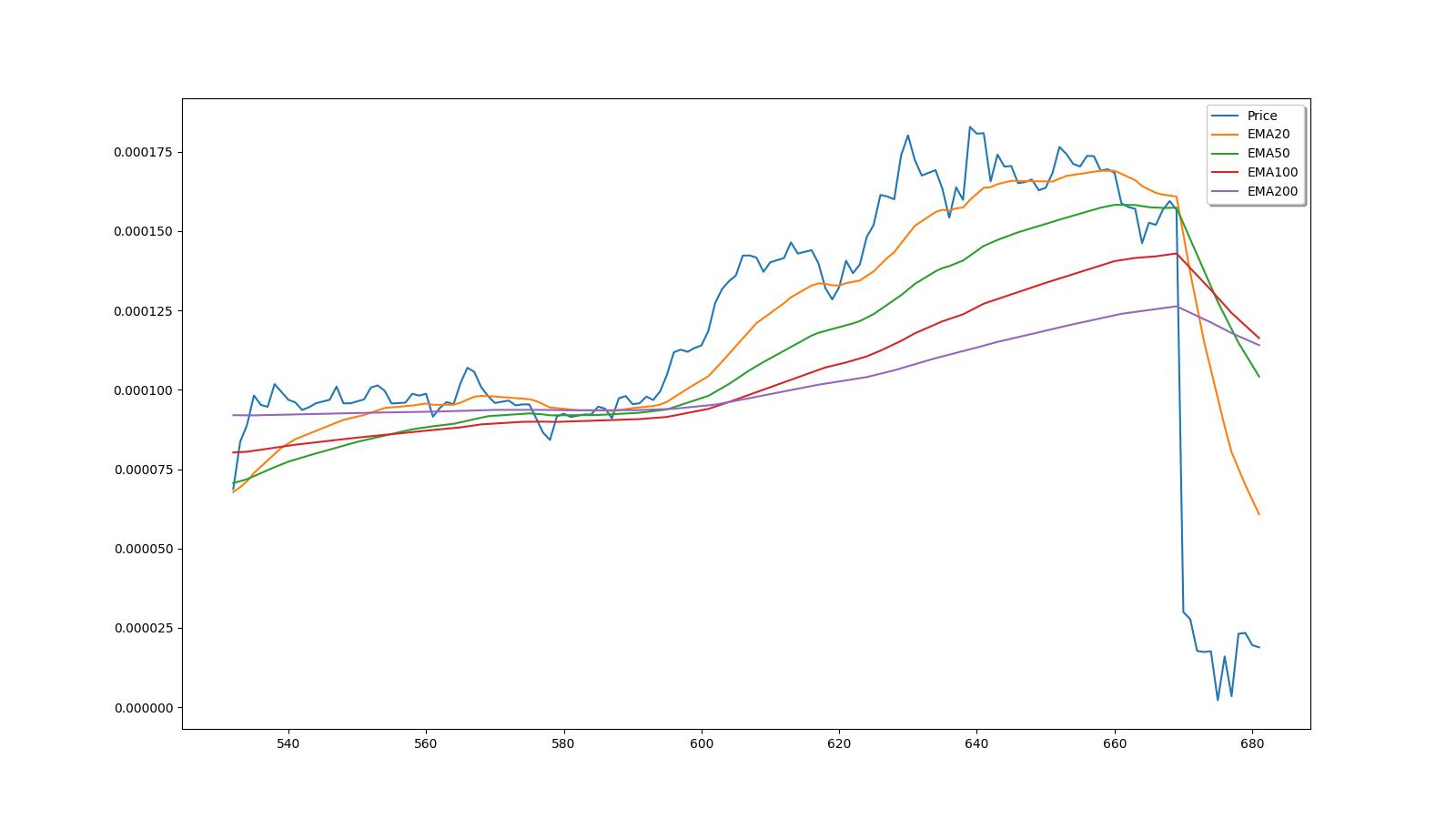 Bidao Smart Chain Exponential Moving Averages