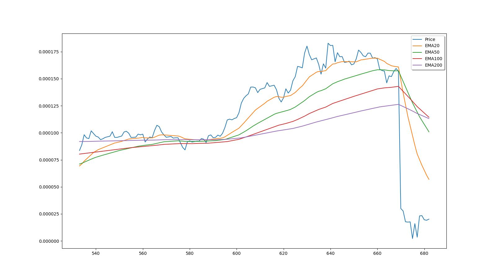 Bidao Smart Chain Exponential Moving Averages