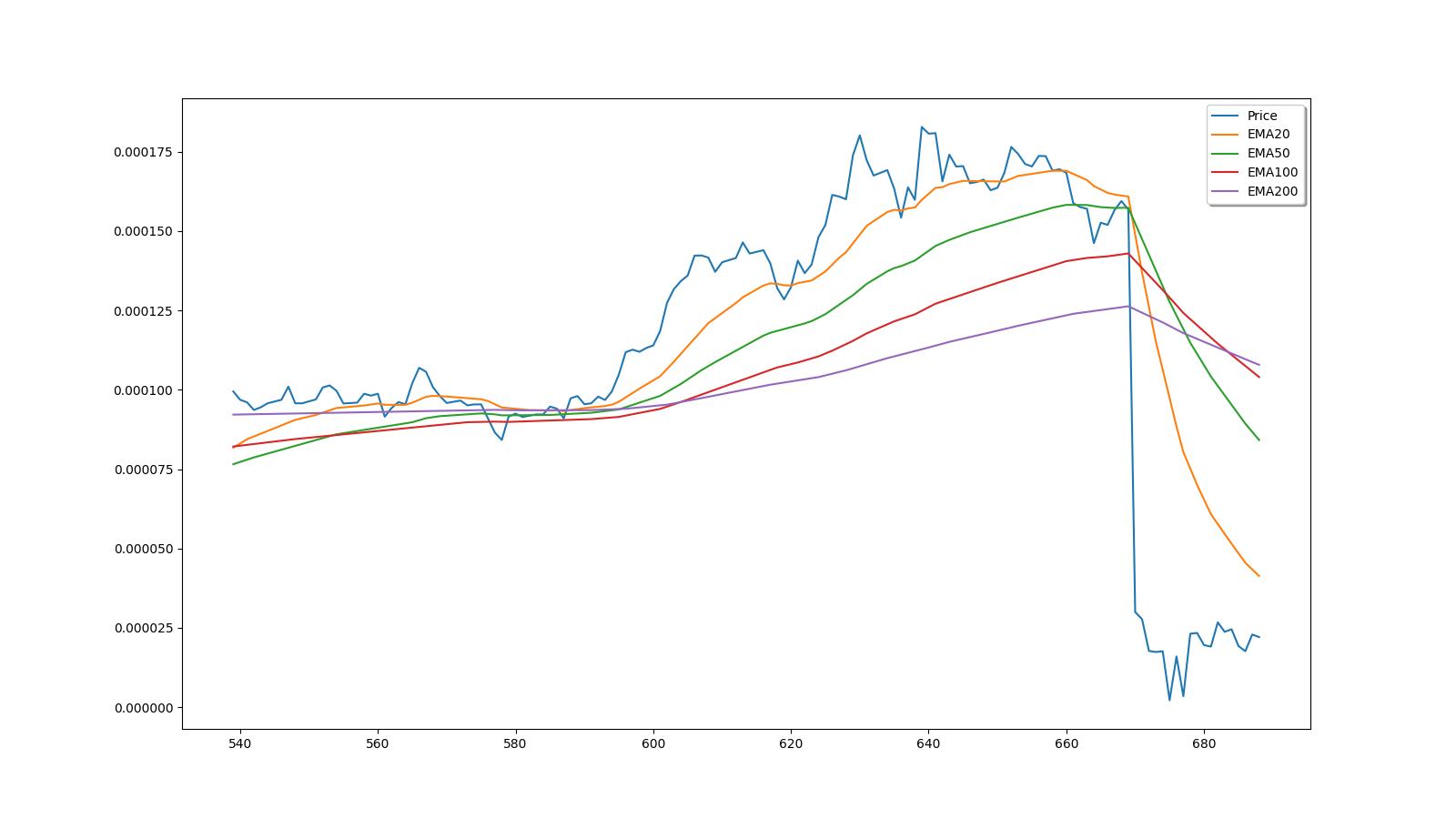 Bidao Smart Chain Exponential Moving Averages