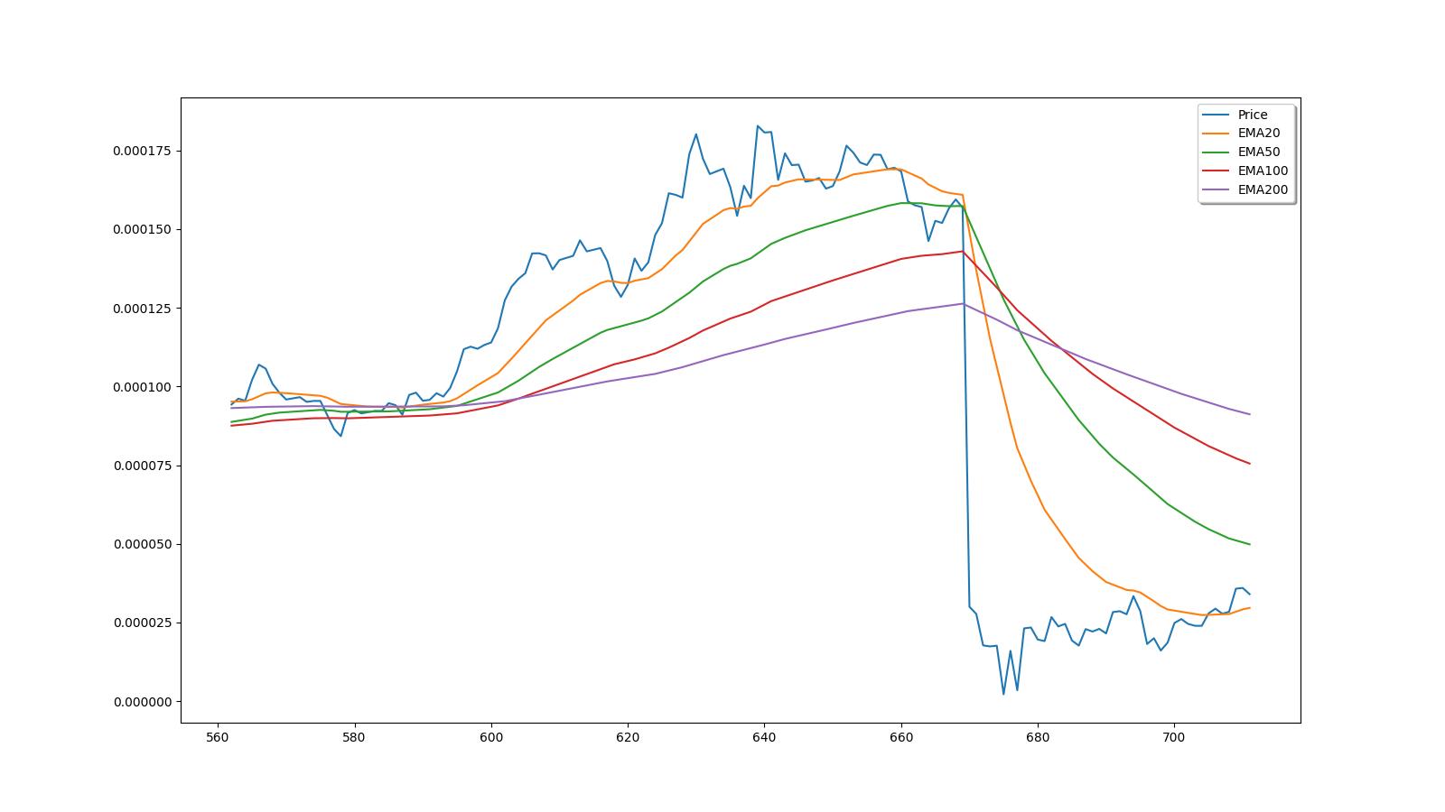 Bidao Smart Chain Exponential Moving Averages