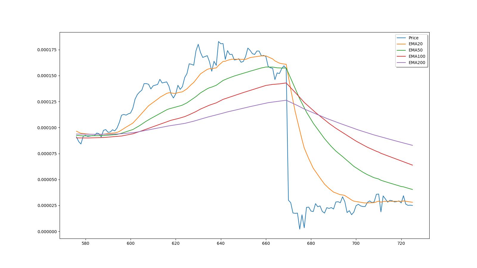 Bidao Smart Chain Exponential Moving Averages