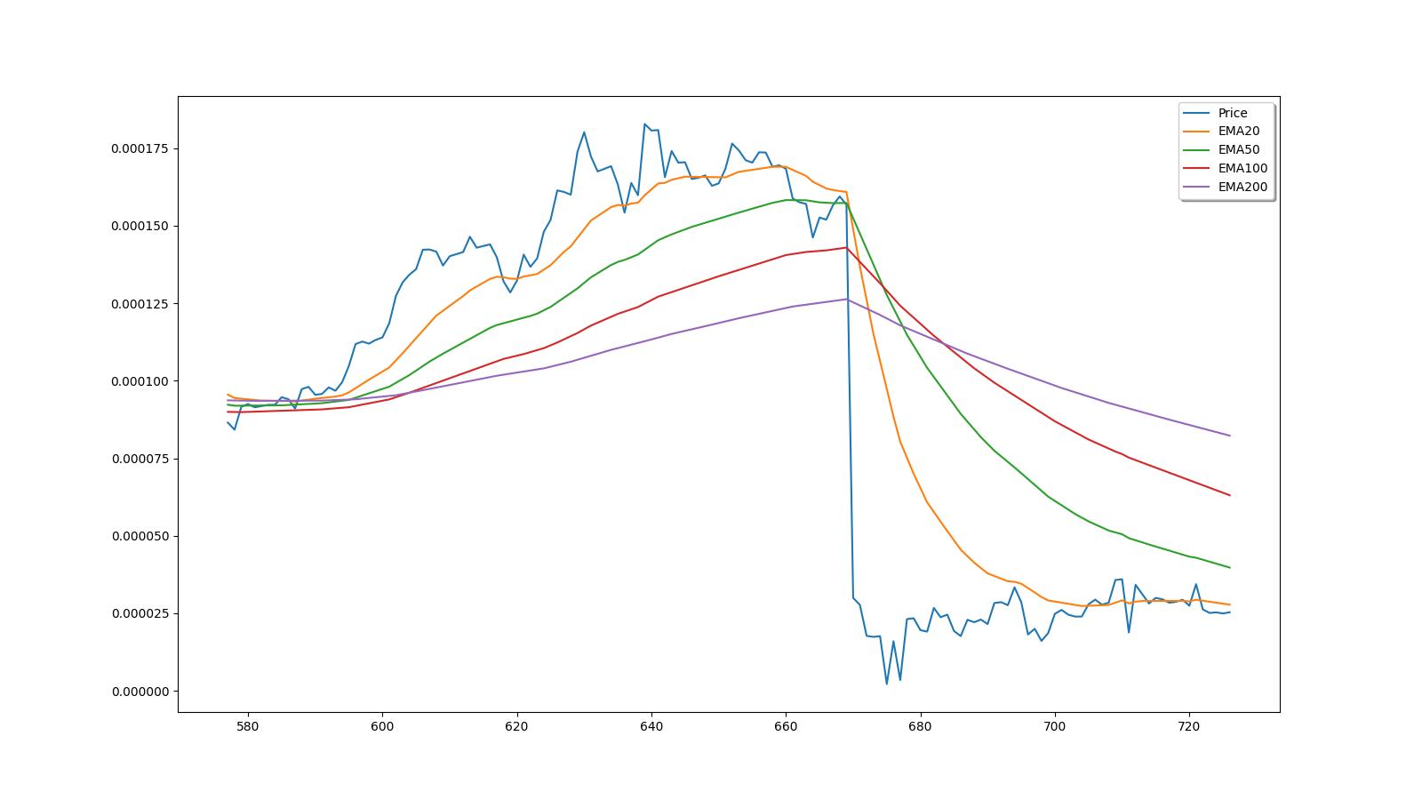 Bidao Smart Chain Exponential Moving Averages