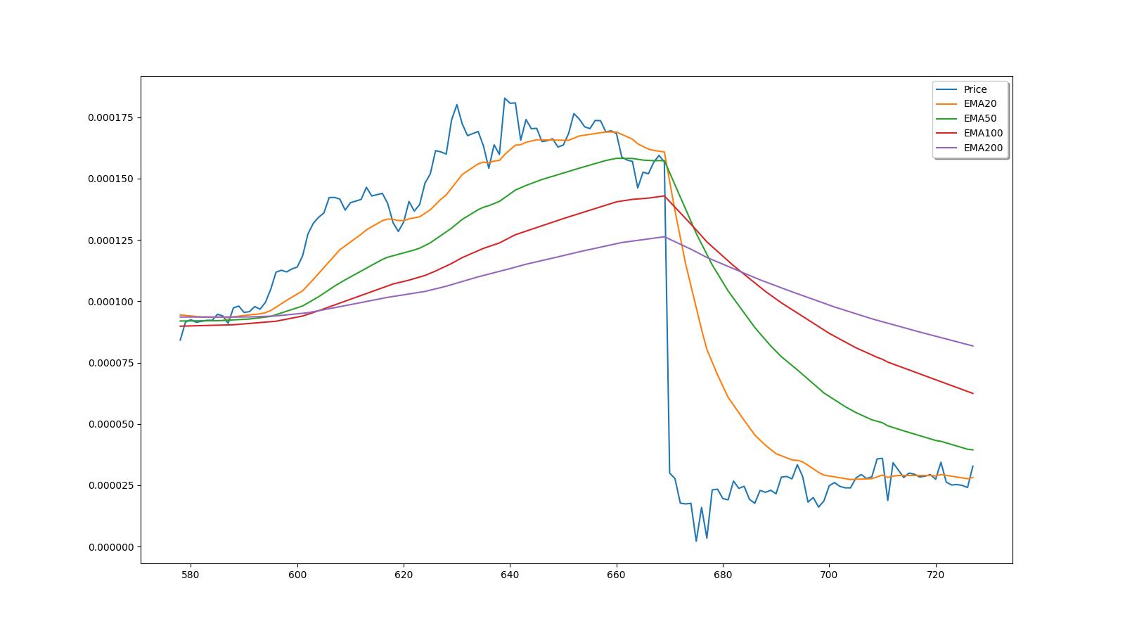 Bidao Smart Chain Exponential Moving Averages