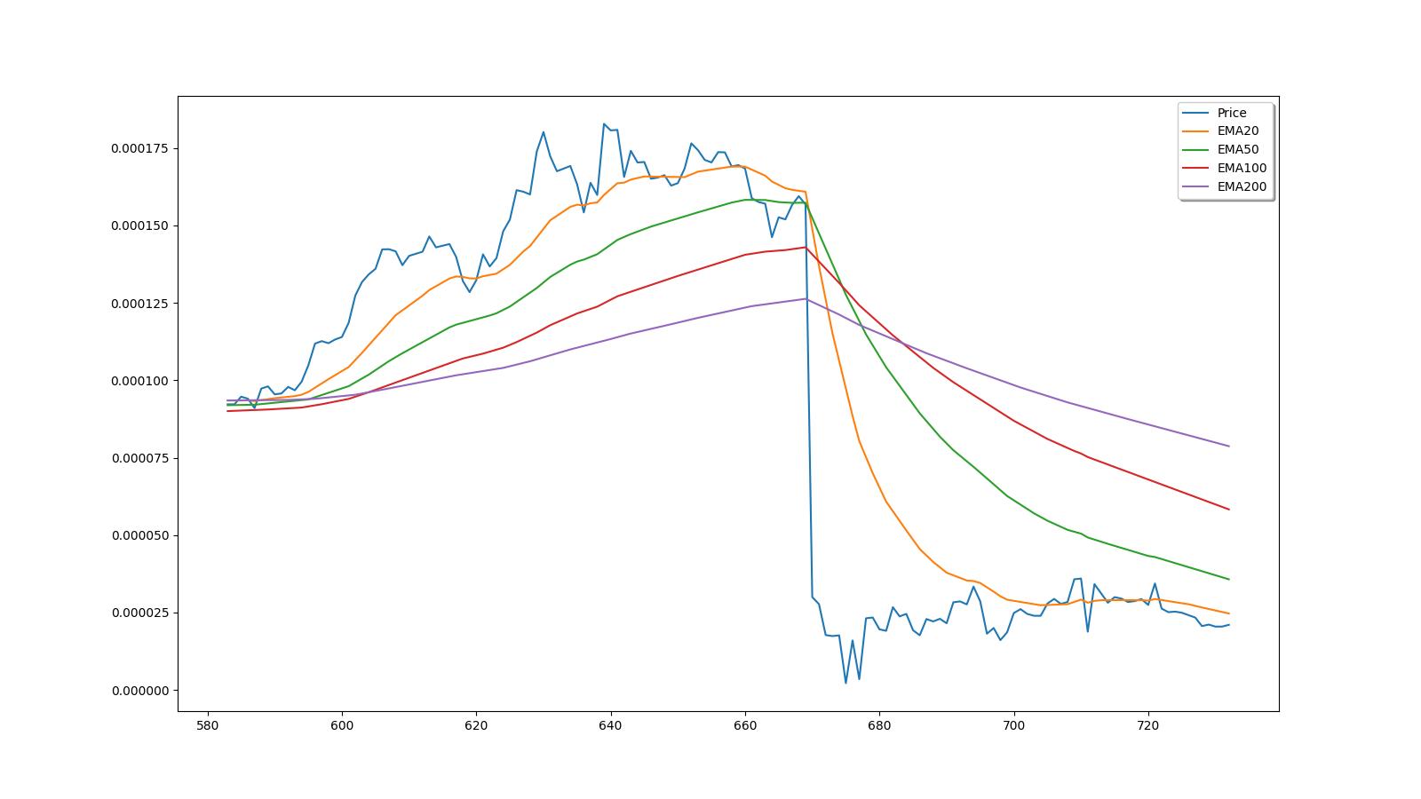 Bidao Smart Chain Exponential Moving Averages